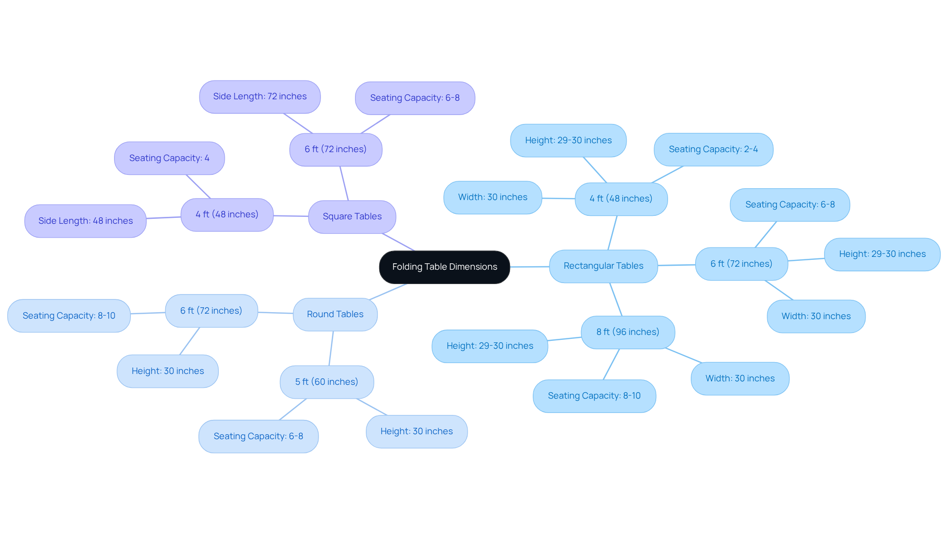 The central node represents the topic of folding table dimensions, while the branches show different types of tables. Each sub-branch lists the specific measurements, helping you understand which table fits your event needs.