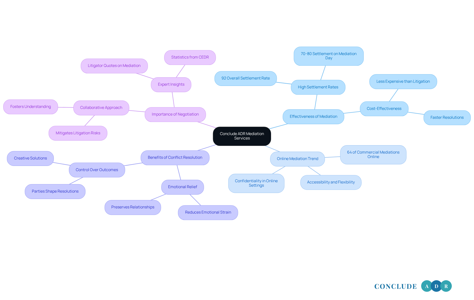 At the center is Conclude ADR, branching out to show various aspects of their mediation services. Each branch represents an important theme, with further details provided in sub-branches to explain the benefits and trends in mediation.