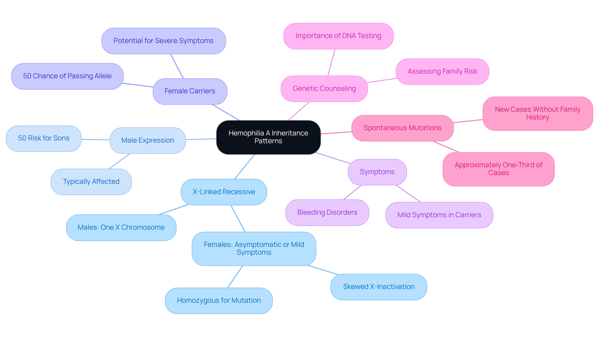The central node represents the main topic of hemophilia A inheritance. Each branch shows different aspects of inheritance, symptoms, and counseling, helping you understand how they connect and affect individuals and families.