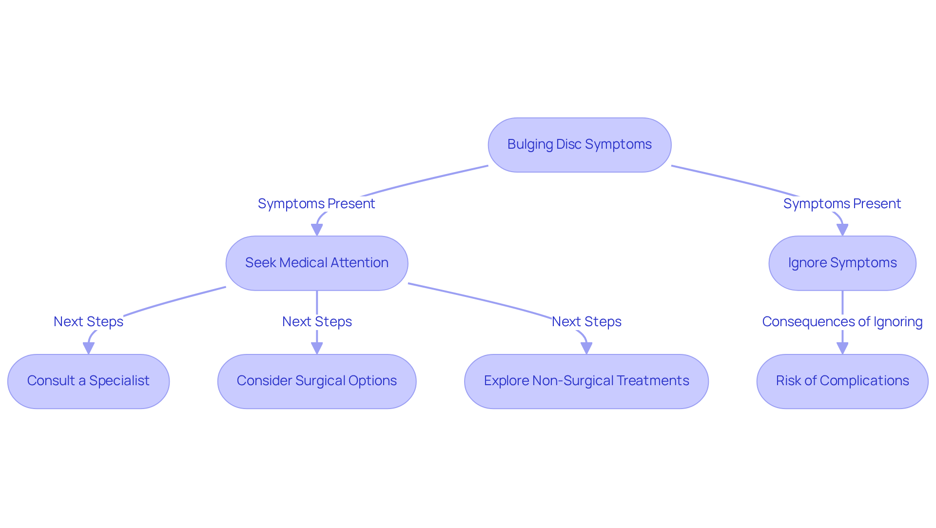 This flowchart shows the steps you can take when experiencing bulging disc symptoms. Start at the top with your symptoms, then follow the arrows to see your options. If you seek medical attention, you can explore various treatments. If you ignore the symptoms, you risk complications. Each step is designed to help you understand the best course of action for your health.