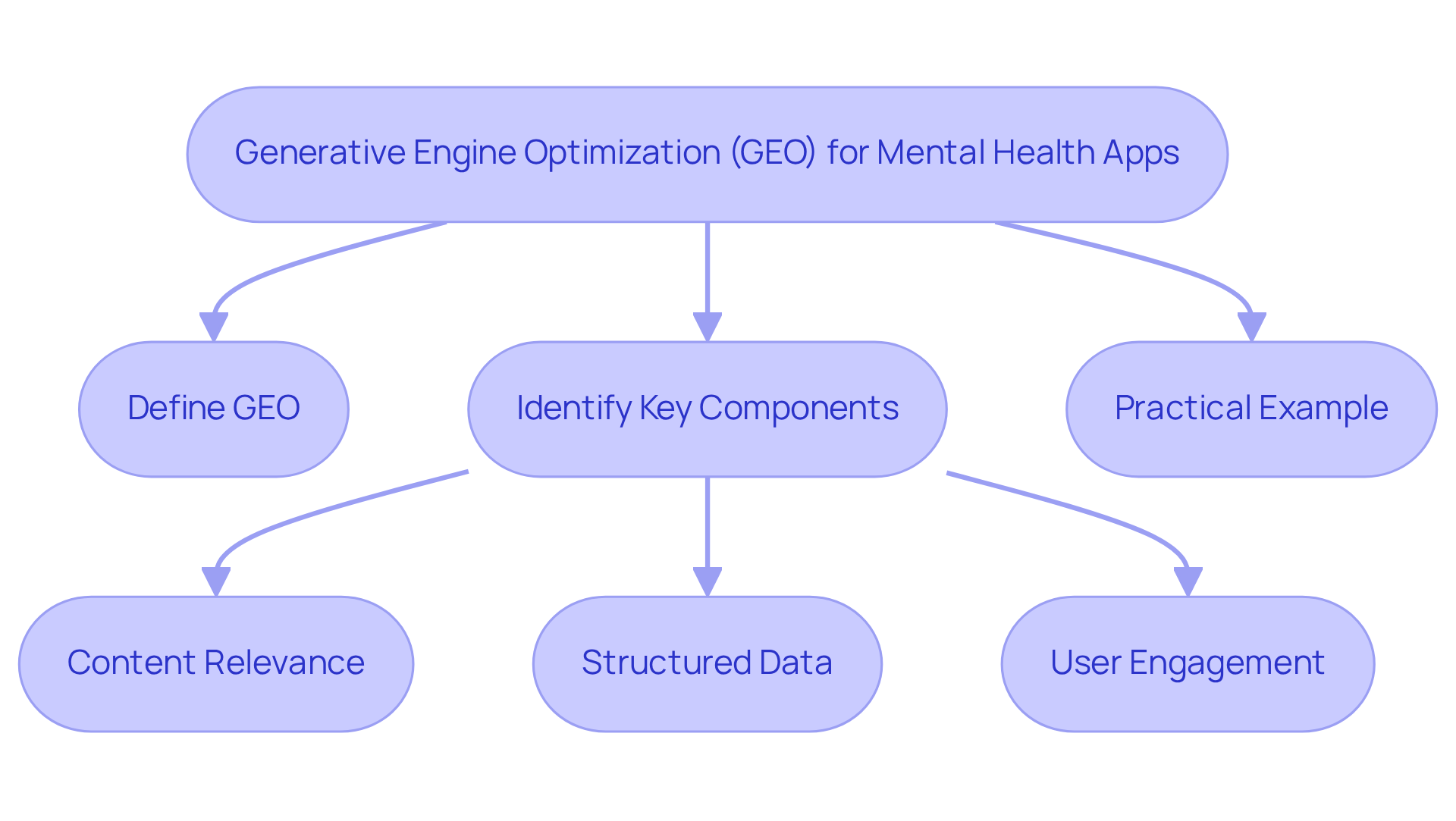 This flowchart illustrates how Generative Engine Optimization works for mental health apps. Start at the top with GEO, then follow the arrows to see how it is defined, what key components are involved, and how it can be practically applied to improve user engagement.