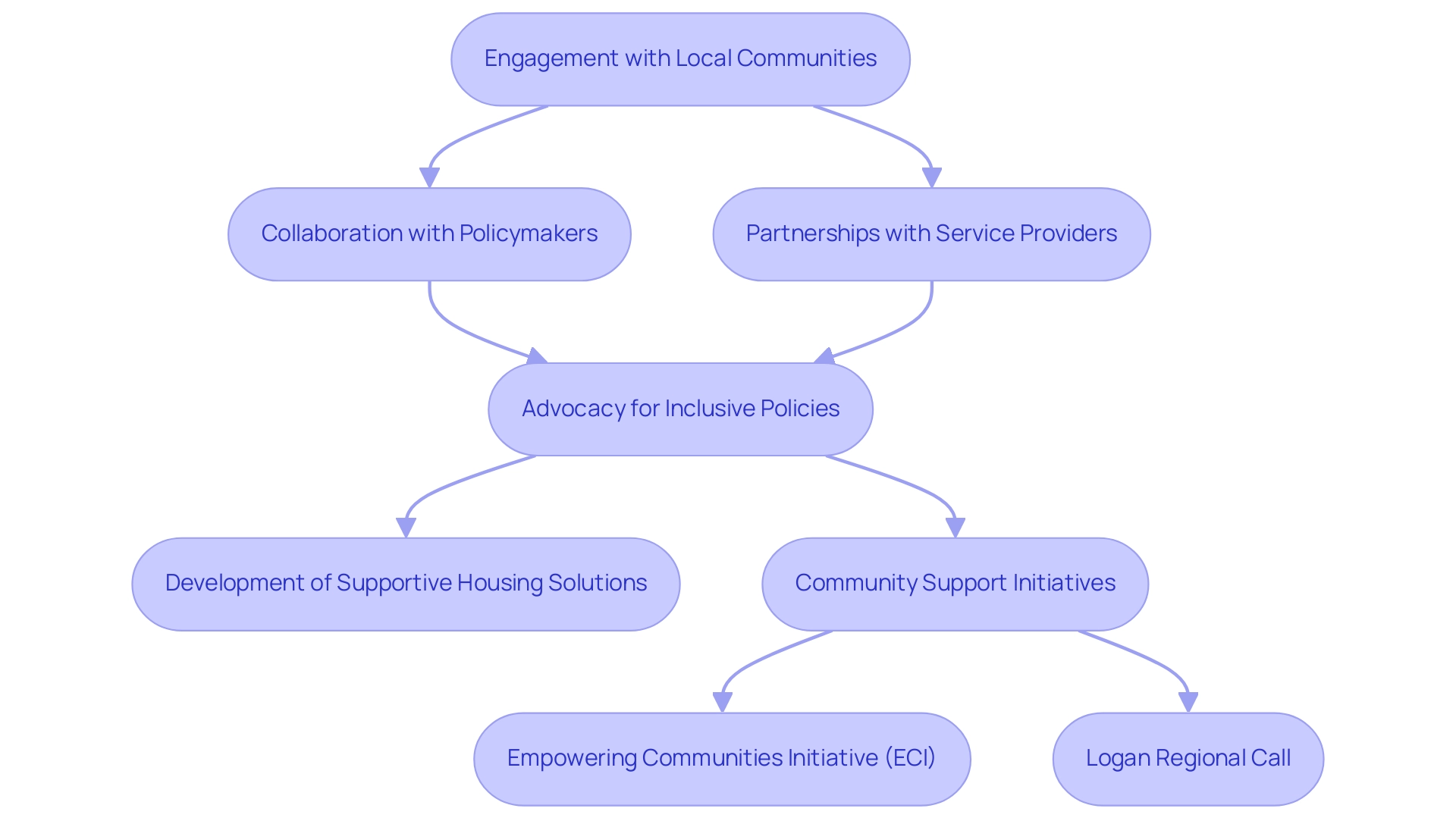 Each box represents a step in the advocacy process, with arrows indicating the flow of actions and collaboration among different stakeholders.