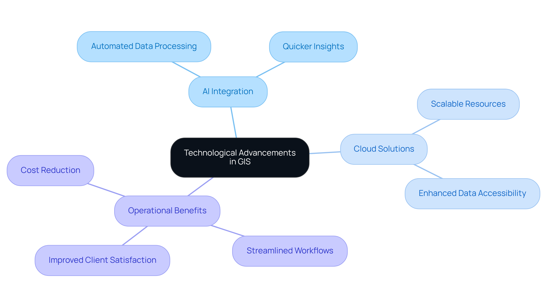 Start at the center with the main topic, then follow the branches to explore different technological innovations and their benefits. Each color represents a different area of advancement, making it easy to see how they contribute to improved operations and client satisfaction.