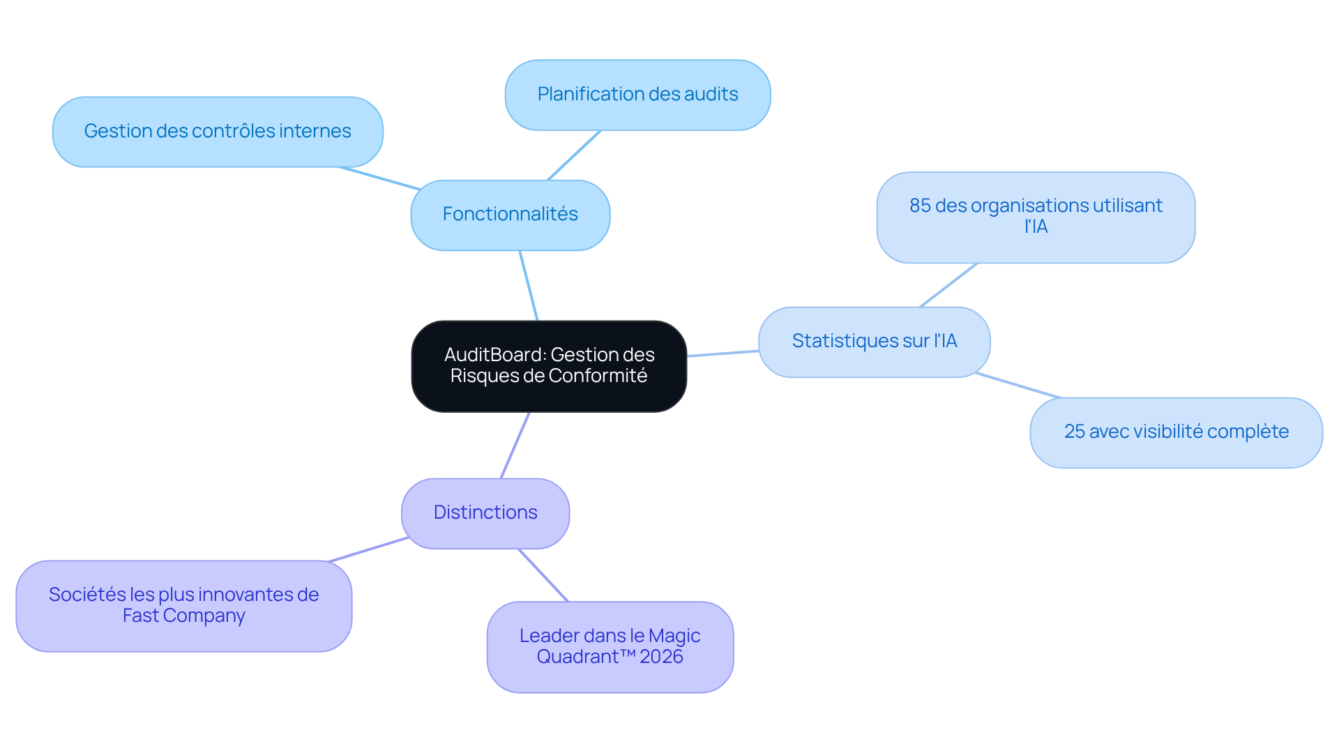 Le nœud central représente la plateforme AuditBoard, et les branches montrent les différentes facettes de son impact sur la gestion des risques de conformité. Suivez les branches pour explorer les fonctionnalités, les statistiques et les distinctions.