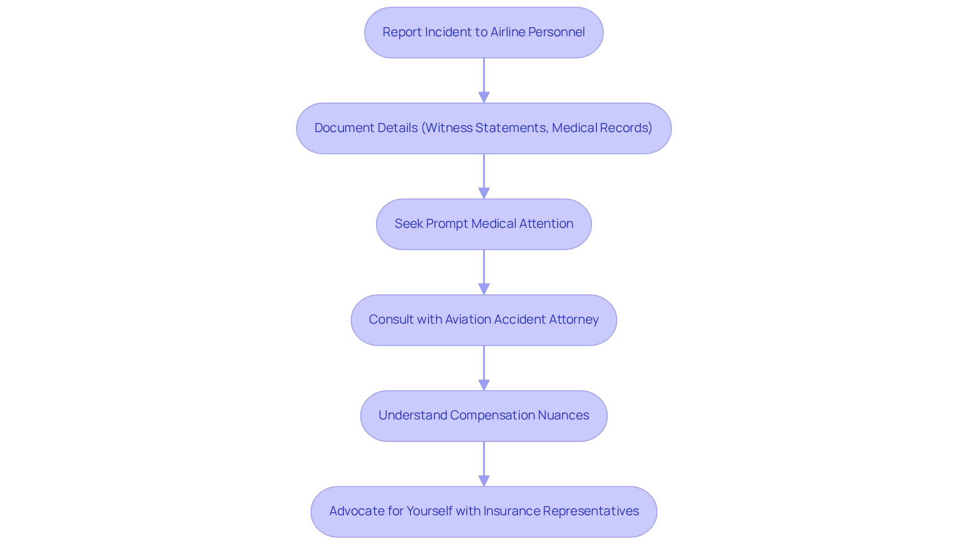 This flowchart guides you through the steps to take after experiencing an airline injury. Follow the arrows to see what to do next, starting from reporting the incident to advocating for yourself with insurance representatives.