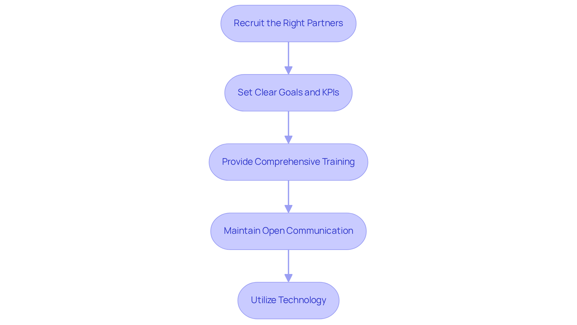 Each box represents a crucial step in managing your affiliate program. Follow the arrows to see how each strategy builds on the previous one, leading to successful partnerships and increased revenue. Each box represents a crucial step in managing your affiliate program. Follow the arrows to see how each strategy builds on the previous one, leading to successful partnerships and increased revenue.