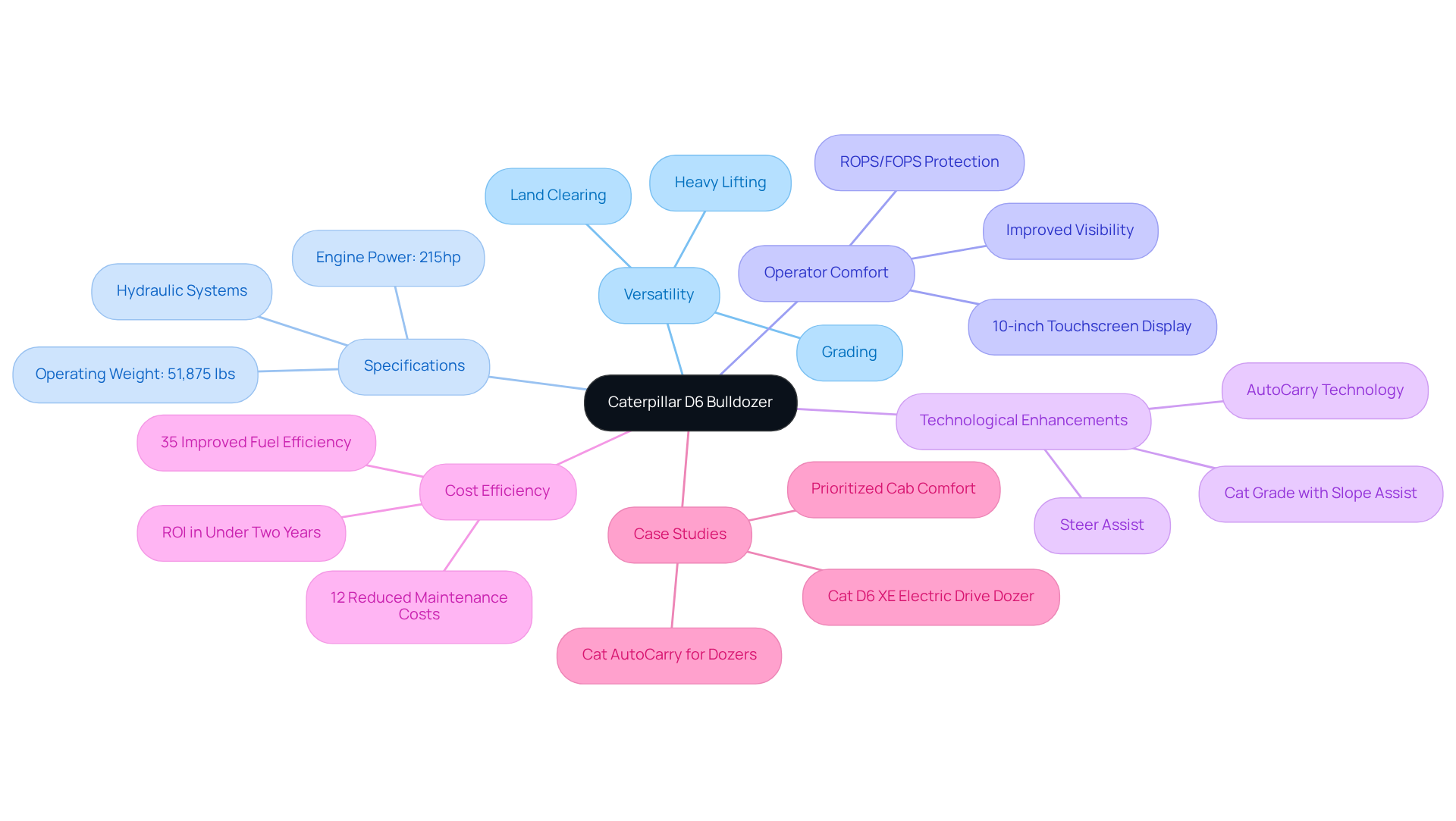 This mindmap illustrates the various features and benefits of the Caterpillar D6 bulldozer. Start at the center with the bulldozer's name, then explore the branches to see how it excels in versatility, specifications, operator comfort, technology, cost efficiency, and real-world applications. This mindmap illustrates the various features and benefits of the Caterpillar D6 bulldozer. Start at the center with the bulldozer's name, then explore the branches to see how it excels in versatility, specifications, operator comfort, technology, cost efficiency, and real-world applications.
