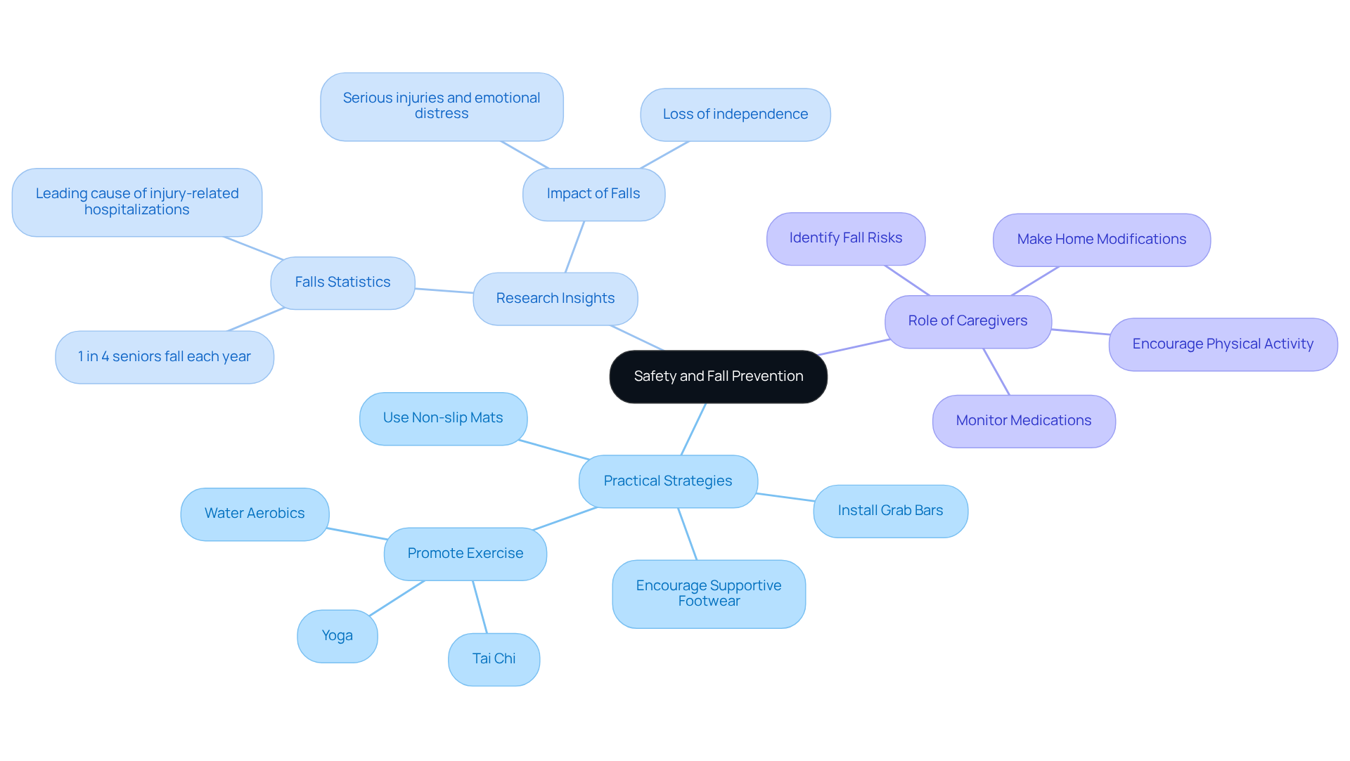 This mindmap starts with the central theme of safety and fall prevention, branching out into categories and specific actions. Each branch represents a different aspect of keeping seniors safe at home, illustrating how caregivers can make a difference.