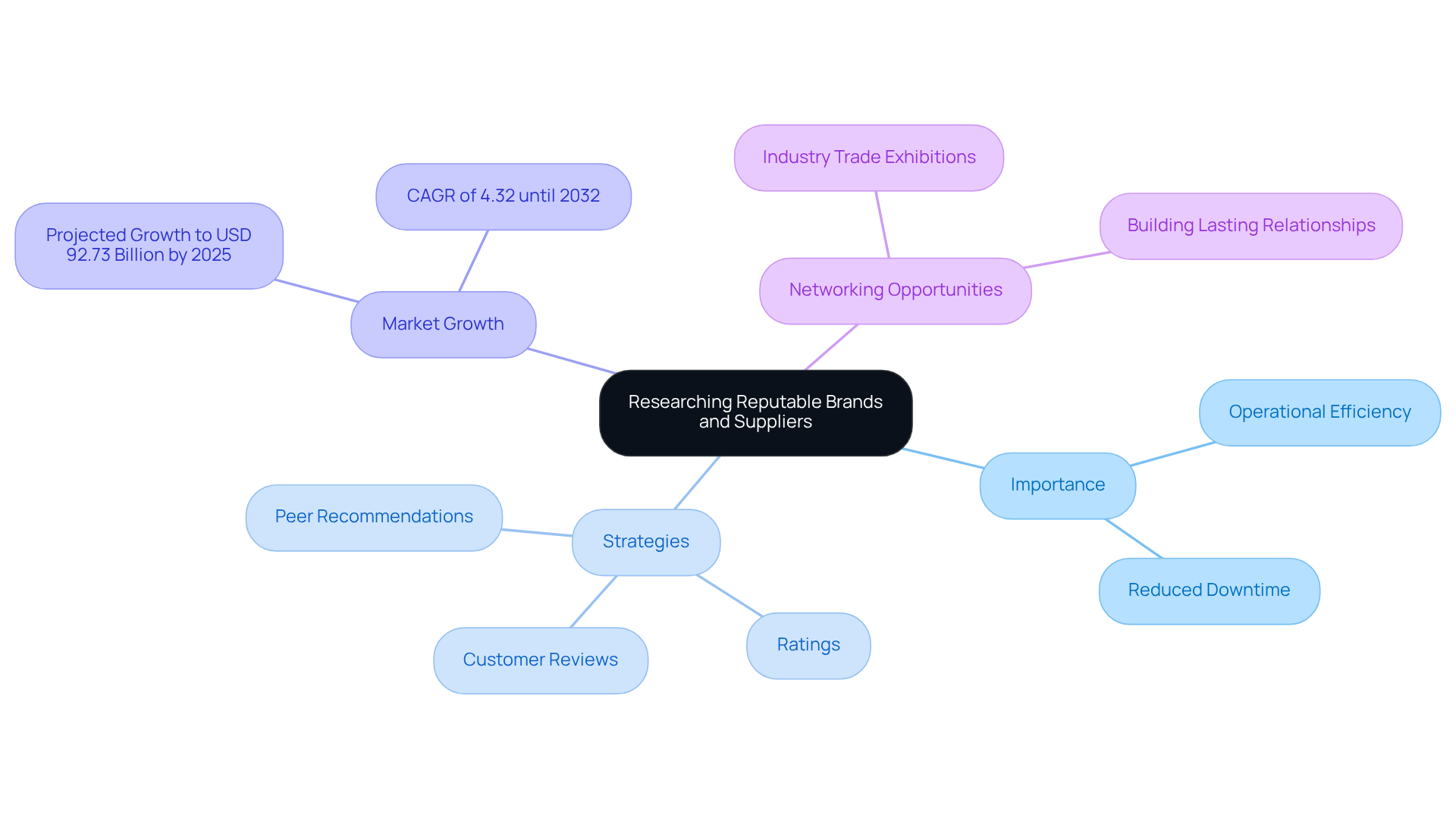 Start at the center with the main topic, then follow the branches to explore strategies and benefits of researching vendors. Each branch represents a key area that contributes to making informed purchasing decisions.