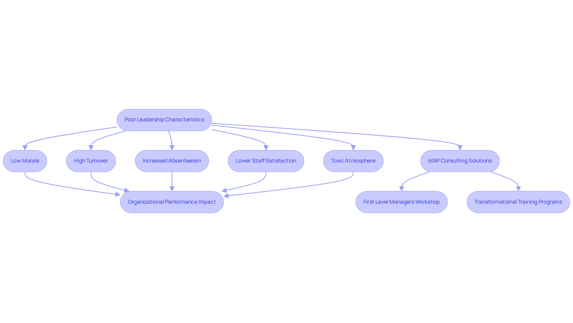 This flowchart illustrates how poor leadership characteristics lead to various negative impacts on organizations. The arrows show the flow from problems to their effects, and then to the solutions offered by MAP Consulting. Follow the arrows to see how poor leadership can affect morale and performance, and how training can help improve the situation. This flowchart illustrates how poor leadership characteristics lead to various negative impacts on organizations. The arrows show the flow from problems to their effects, and then to the solutions offered by MAP Consulting. Follow the arrows to see how poor leadership can affect morale and performance, and how training can help improve the situation.