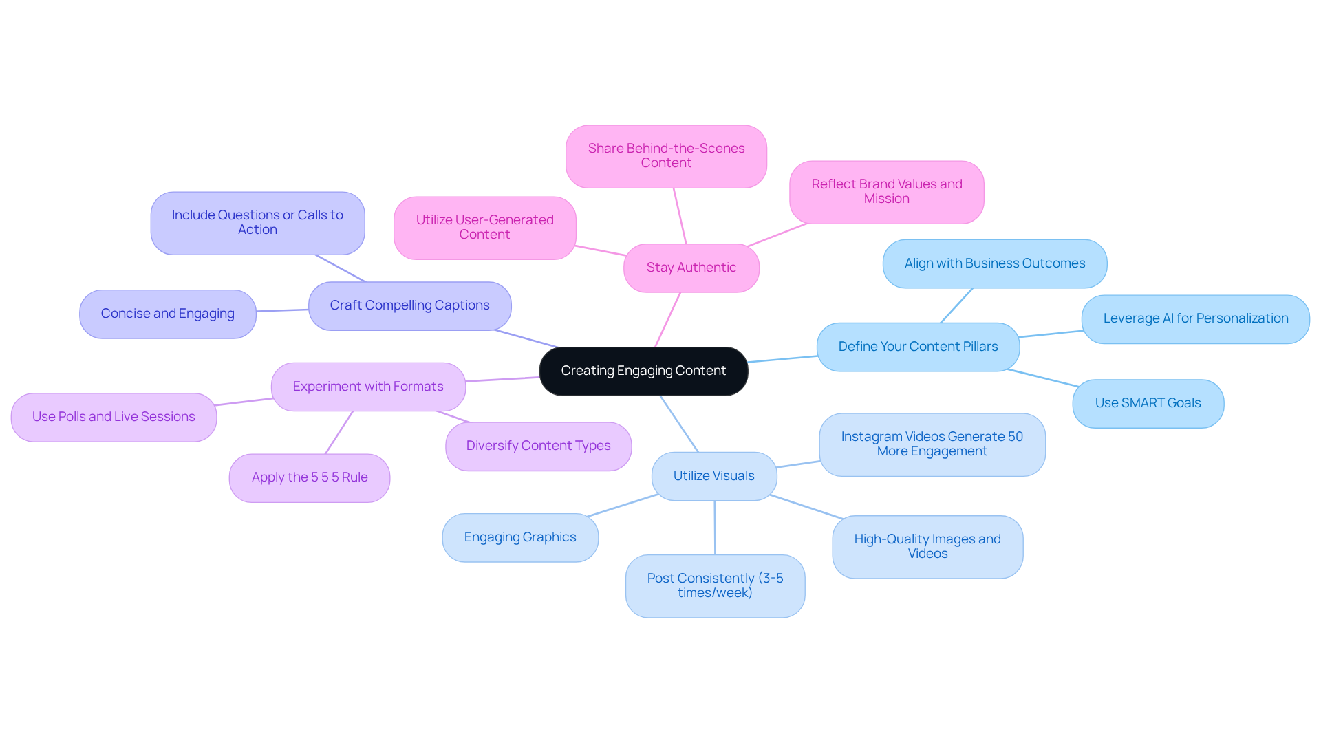 This mindmap starts with the central theme of creating engaging content. Each branch represents a key strategy, and the sub-branches provide specific actions or insights related to that strategy. Follow the branches to explore how each strategy contributes to the overall goal of resonating with your audience. This mindmap starts with the central theme of creating engaging content. Each branch represents a key strategy, and the sub-branches provide specific actions or insights related to that strategy. Follow the branches to explore how each strategy contributes to the overall goal of resonating with your audience.