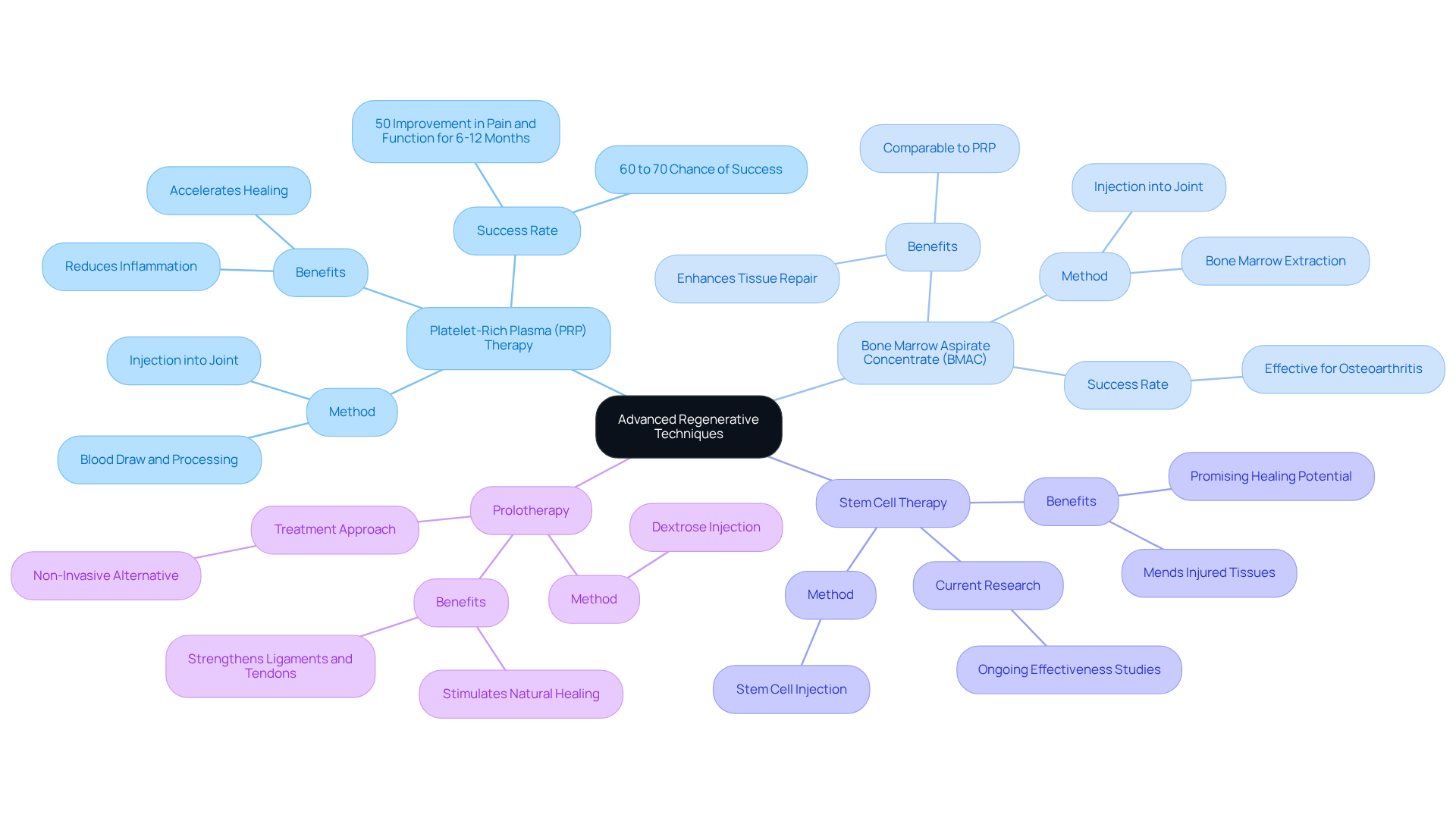 This mindmap illustrates various advanced techniques for treating joint pain. Start at the center with the main theme, then explore each branch to learn about specific treatments and their benefits. Each color-coded branch represents a different technique, making it easy to see how they relate to the overall goal of pain relief and recovery.