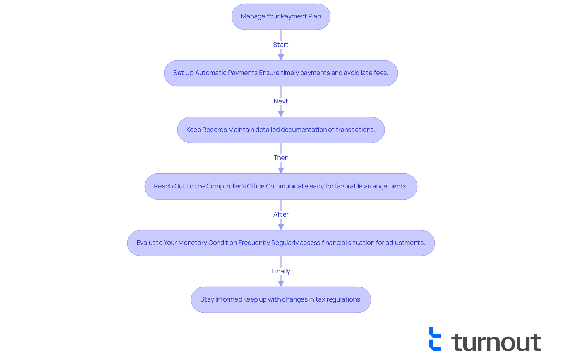 Each box represents a strategy you can use to manage your payment plan effectively. Follow the arrows to see the recommended steps and how they connect to help you stay on track. Each box represents a strategy you can use to manage your payment plan effectively. Follow the arrows to see the recommended steps and how they connect to help you stay on track.