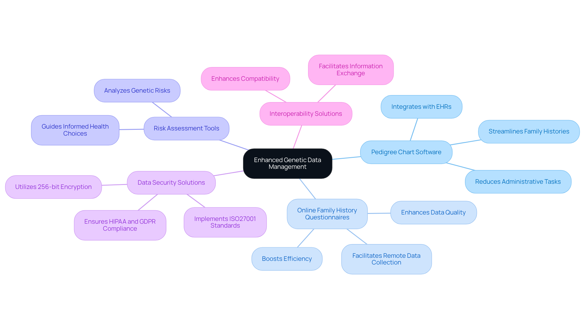 The central node represents the main topic, while the branches show different tools that help improve genetic data management. Each tool has its own benefits listed underneath, making it easy to see how they contribute to better patient care.