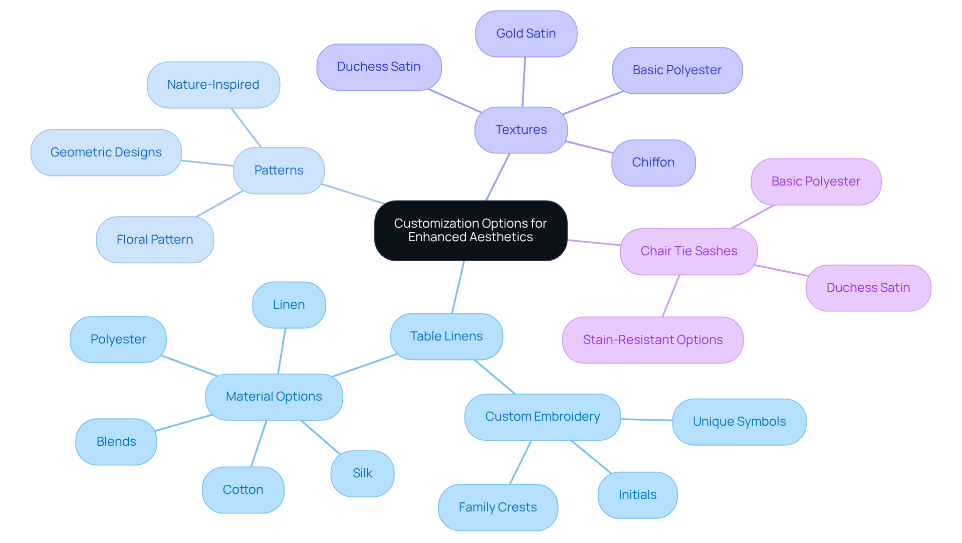 The central idea is customization, with branches showing different elements you can personalize for your event. Each branch leads to specific options, helping you see how to create a unique and beautiful atmosphere. The central idea is customization, with branches showing different elements you can personalize for your event. Each branch leads to specific options, helping you see how to create a unique and beautiful atmosphere.