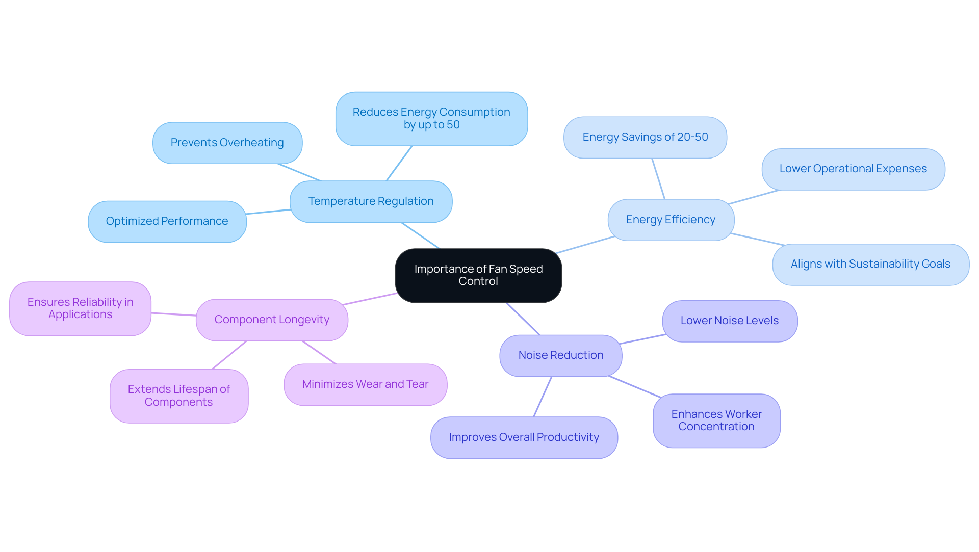 The central idea shows why fan speed control is important, while the branches detail specific benefits. Each color represents a different benefit, and the notes under each category summarize the key points for easy understanding. The central idea shows why fan speed control is important, while the branches detail specific benefits. Each color represents a different benefit, and the notes under each category summarize the key points for easy understanding.