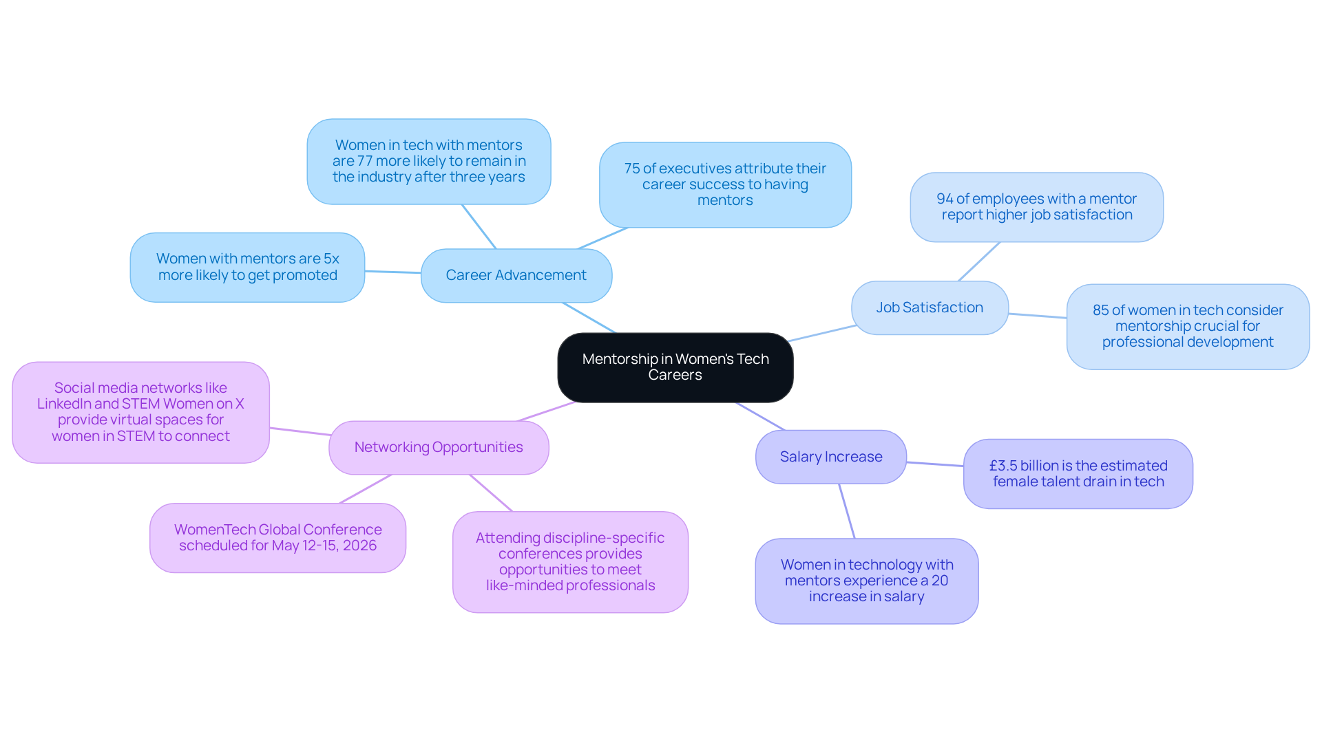 The central node represents mentorship, while the branches illustrate its various benefits. Each statistic or qualitative point under the branches shows how mentorship contributes to women's success in the tech industry.