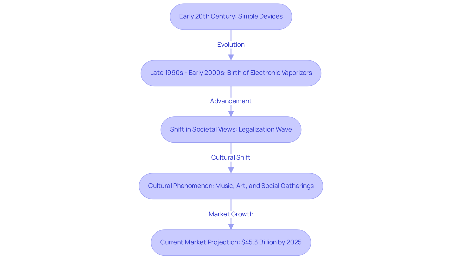 Follow the arrows to see how THC vapes have evolved over time, from simple devices to a significant cultural phenomenon, reflecting changing societal attitudes towards marijuana. Follow the arrows to see how THC vapes have evolved over time, from simple devices to a significant cultural phenomenon, reflecting changing societal attitudes towards marijuana.