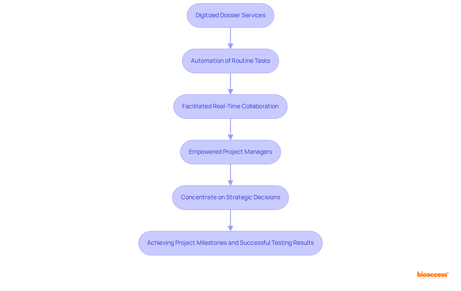 Each box represents a step in the process. Follow the arrows to see how digitized services lead to improved project management, making it easier for managers to focus on what really matters.