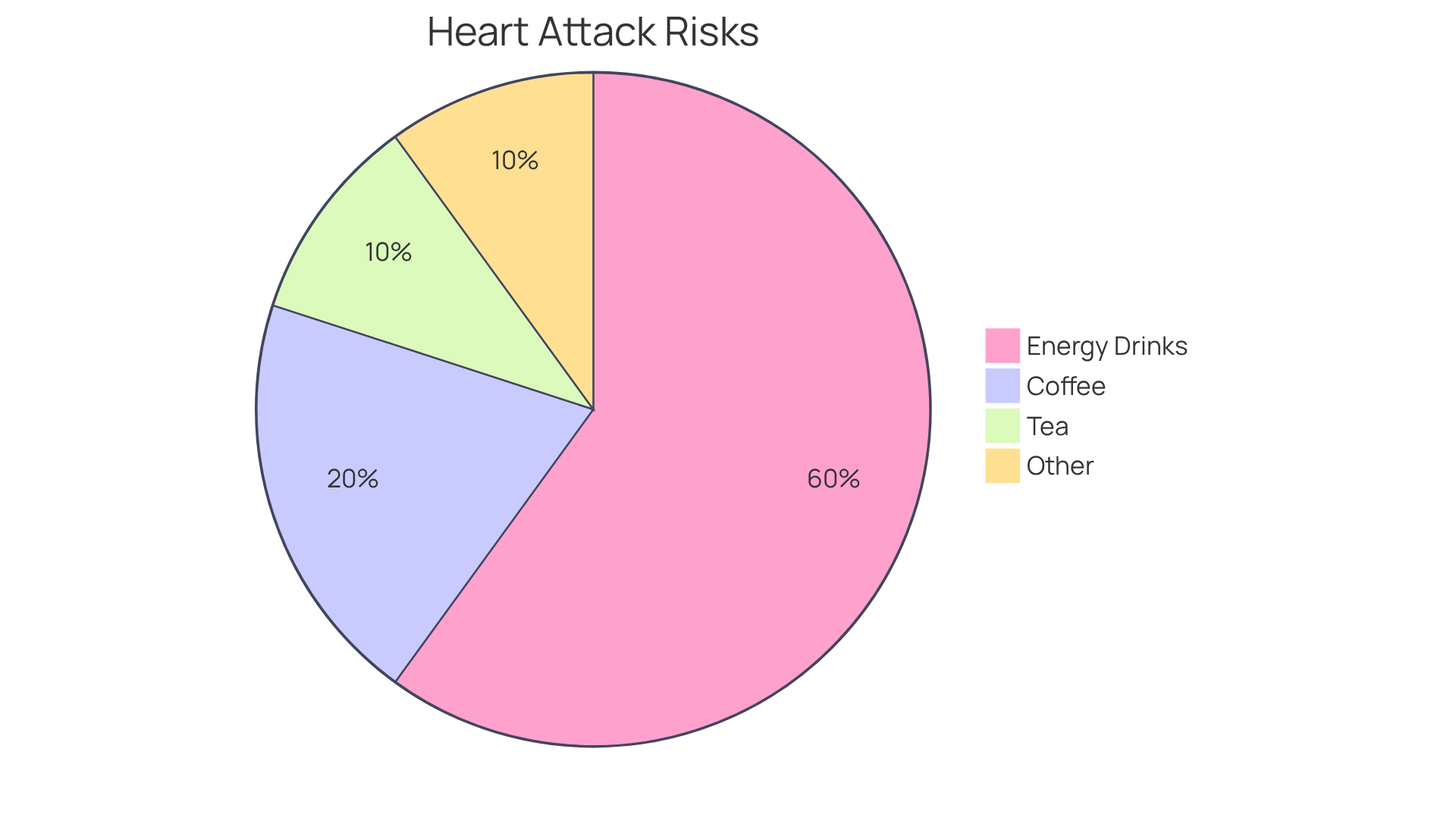 This chart shows the risk of heart attacks linked to different drinks. The larger the slice, the higher the risk associated with that beverage. Energy drinks pose a significant risk, while coffee and tea are comparatively safer options.