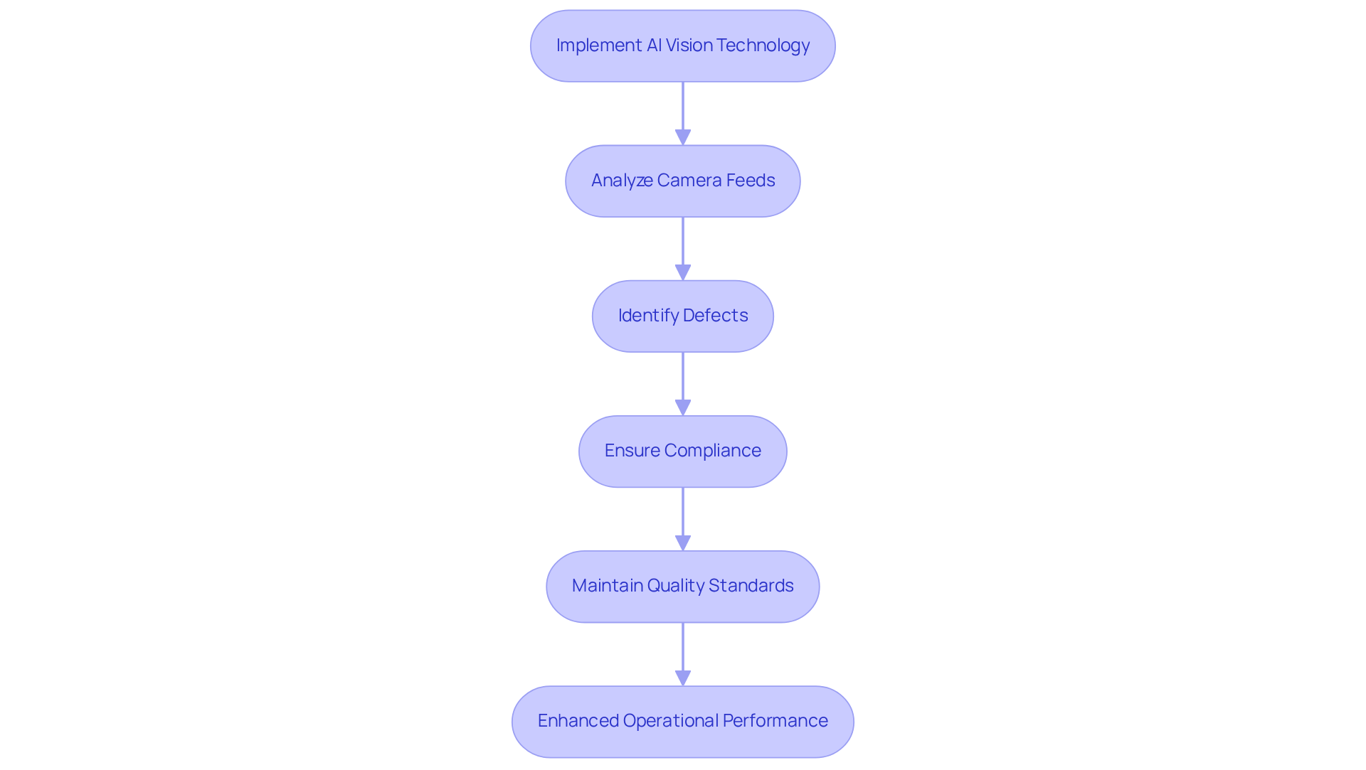 Follow the arrows to see how implementing AI technology leads to better inventory management and operational performance. Each step shows how the technology contributes to overall efficiency.