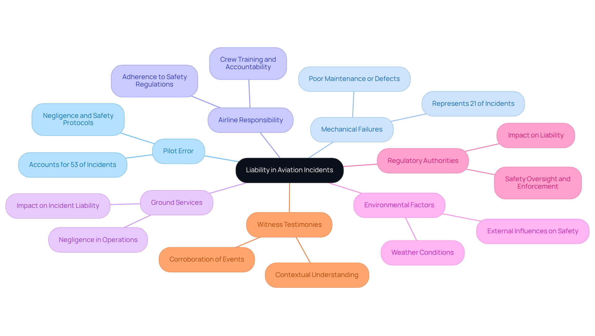 The central node represents the main topic of liability, while each branch highlights a specific factor that contributes to understanding responsibility in aviation incidents. Follow the branches to explore how each factor plays a role in the overall picture.