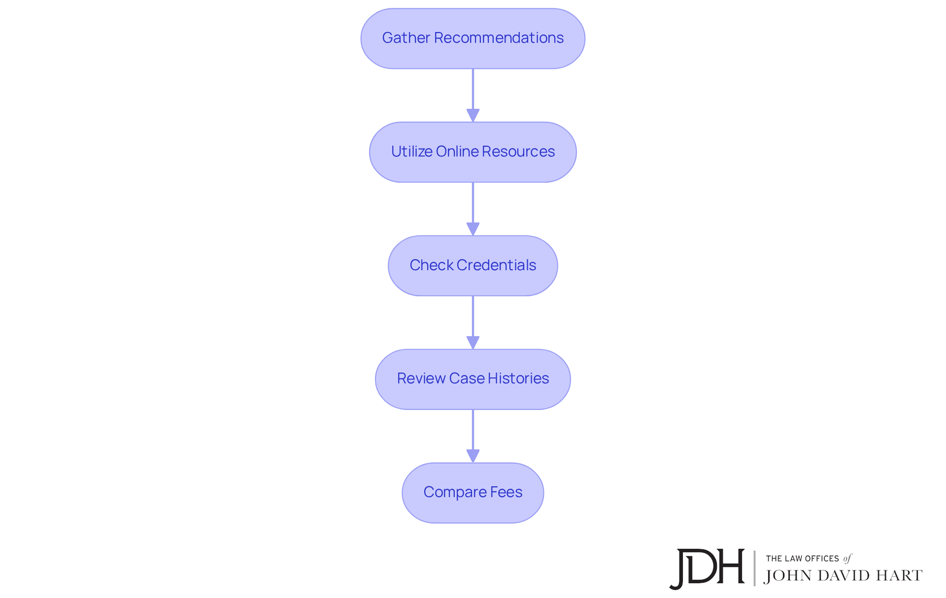 Each box shows a specific step to help you select the best attorney for your needs. Follow the arrows to see what to do next at each stage. Each box shows a specific step to help you select the best attorney for your needs. Follow the arrows to see what to do next at each stage.
