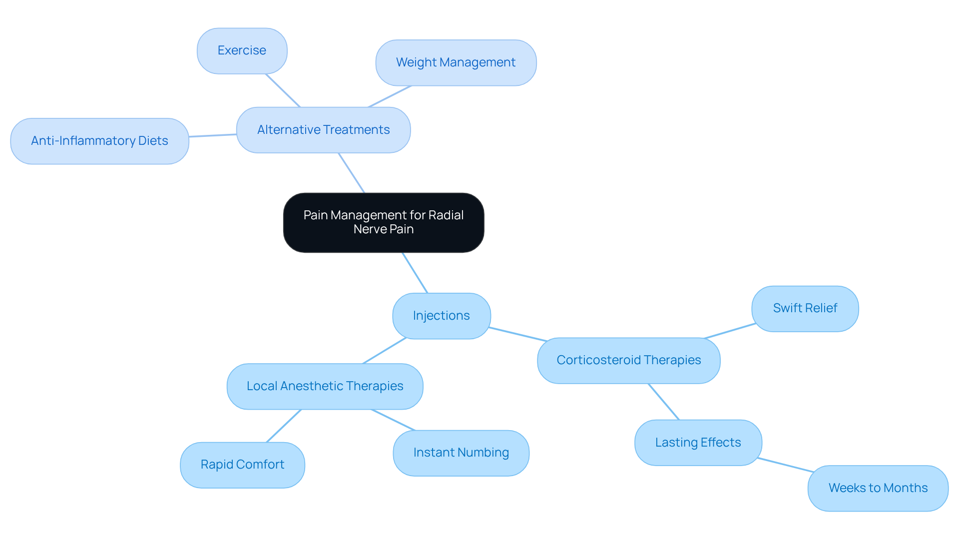This mindmap shows the different strategies for managing radial nerve pain. Start at the center with the main topic, then explore the branches to see various treatment options and their benefits. Each color represents a different category of treatment, making it easy to understand how they relate to each other. This mindmap shows the different strategies for managing radial nerve pain. Start at the center with the main topic, then explore the branches to see various treatment options and their benefits. Each color represents a different category of treatment, making it easy to understand how they relate to each other.