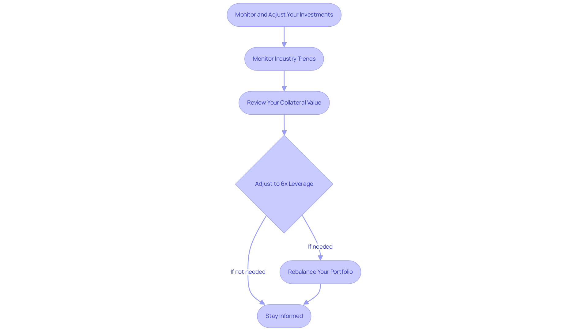 Each box represents a step in the investment monitoring process. Follow the arrows to see how to effectively manage your investments and respond to market changes.