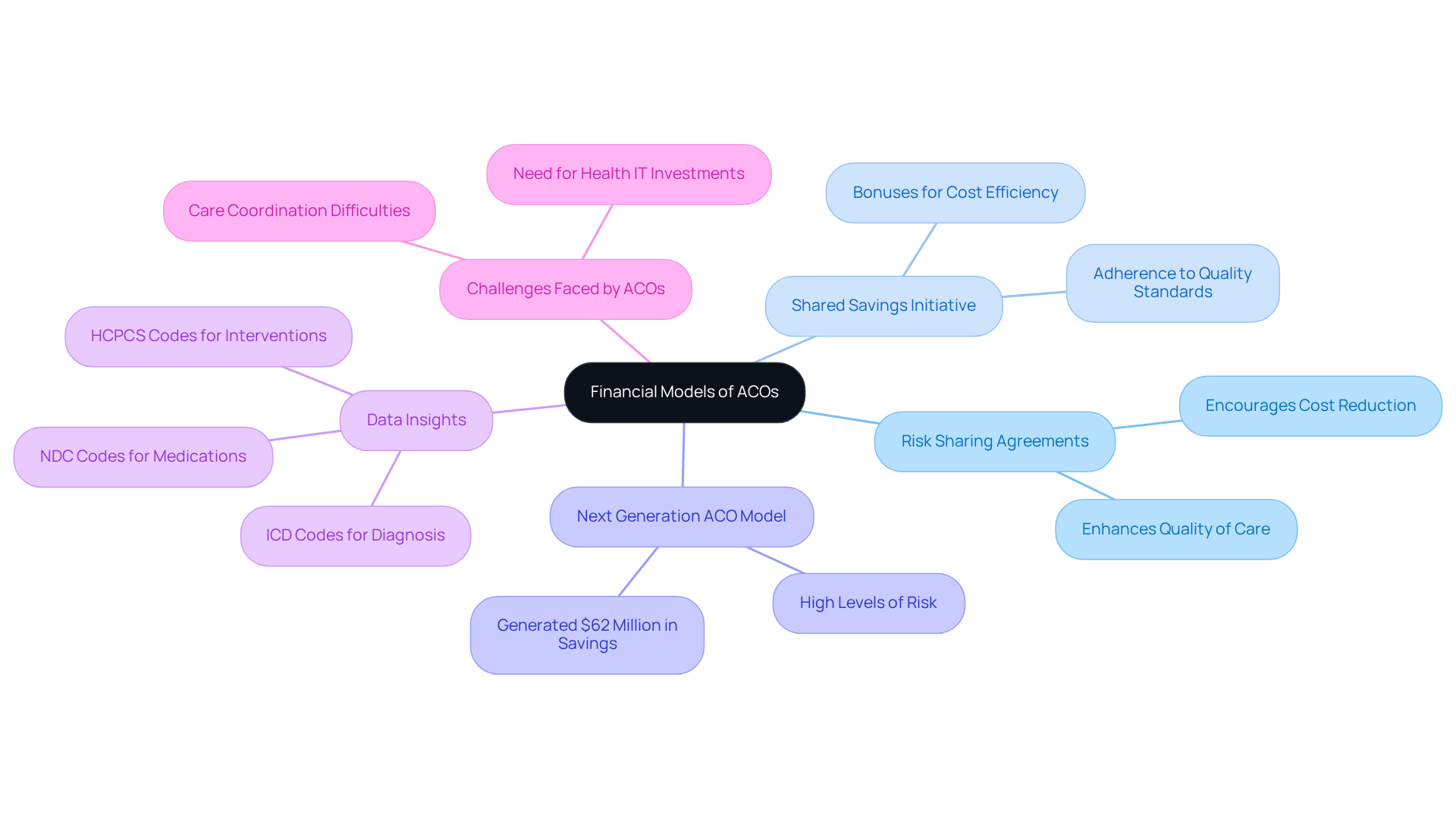 The center shows the overall topic of ACO financial models, and the branches explore different components like risk sharing and incentives. Each sub-branch provides deeper insights into how these elements work together to improve healthcare outcomes.