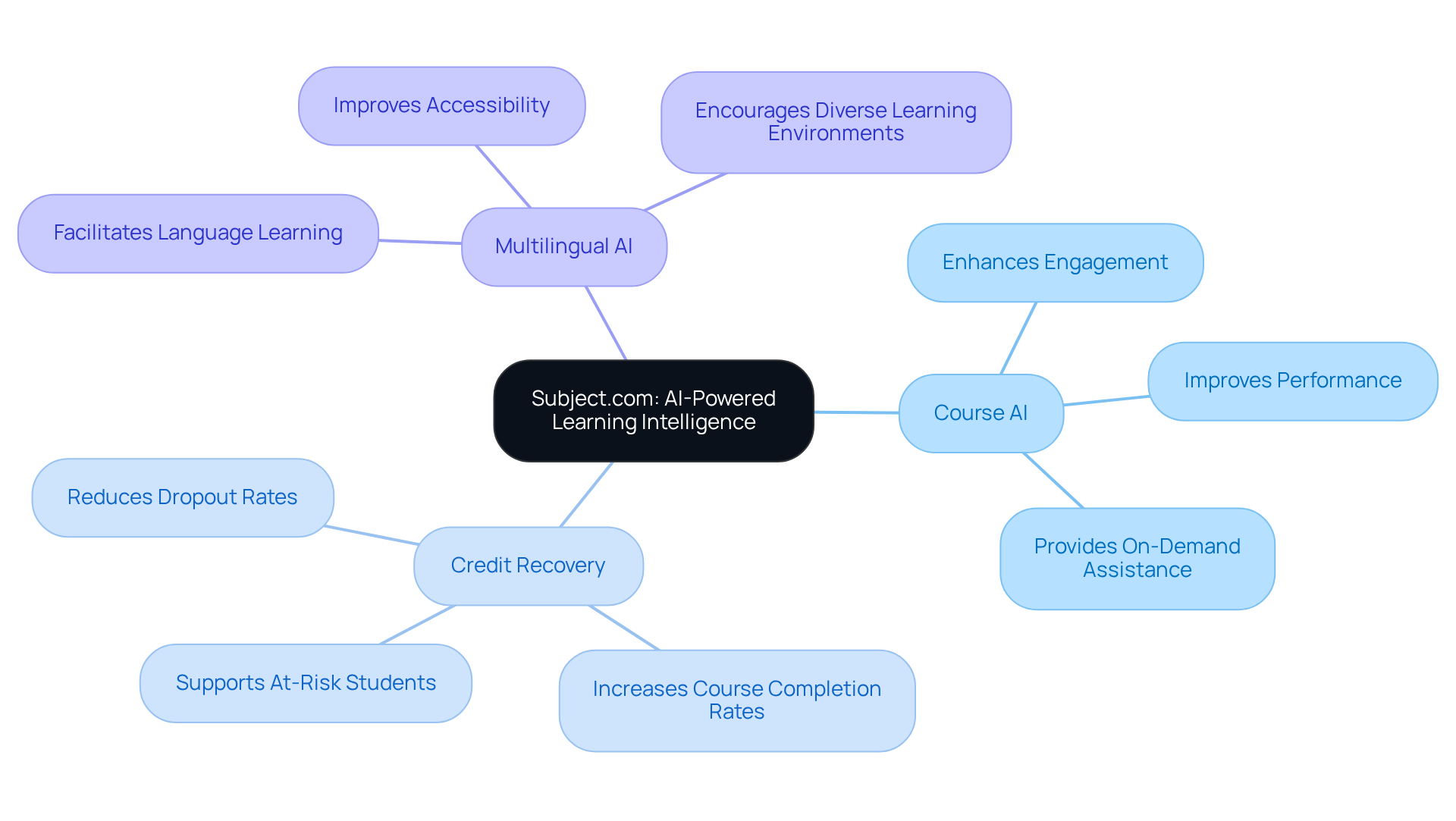 Start at the center with Subject.com, then explore the branches to see its key features and how they contribute to personalized education.