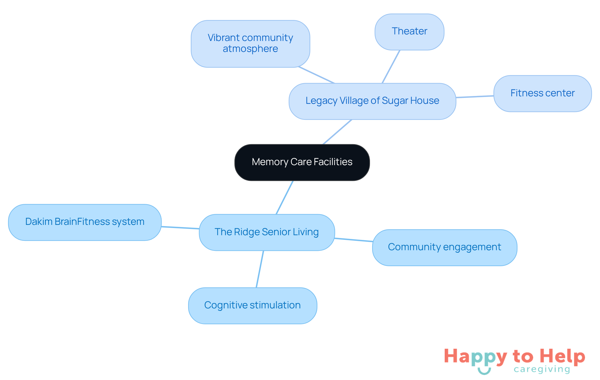 The central node represents memory care facilities, with branches showing specific facilities and their unique features. Each color-coded branch helps you easily identify which features belong to which facility.