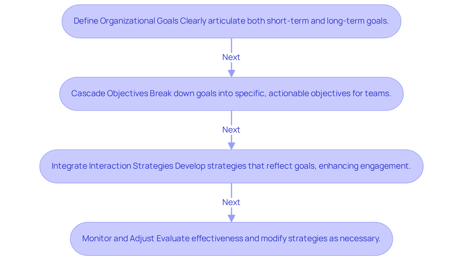 Each box represents a step in the process of aligning communication with your organization's goals. Follow the arrows to see how each step builds on the previous one, guiding you towards effective messaging that supports your mission.