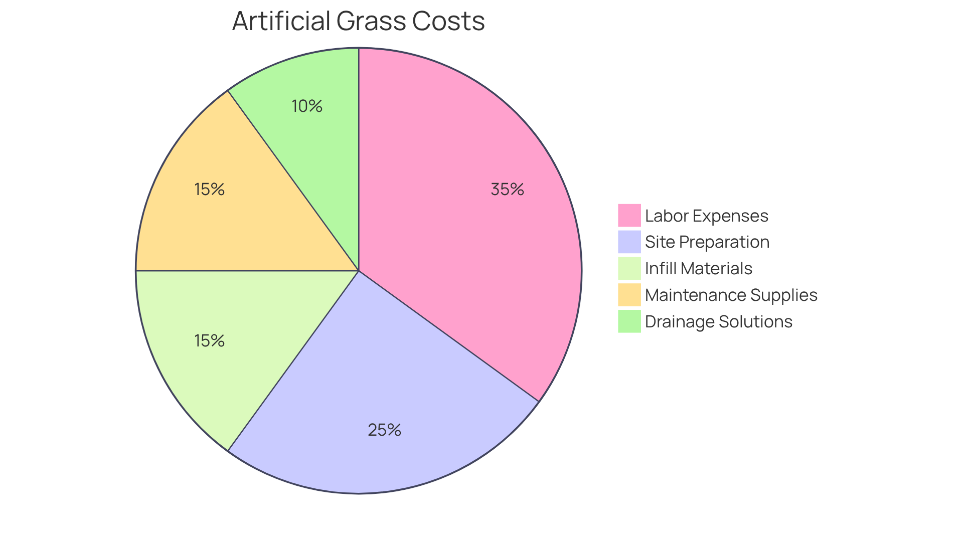 Each slice of the pie shows a different cost category for your artificial grass project. The larger the slice, the more significant that expense is in relation to the total budget.