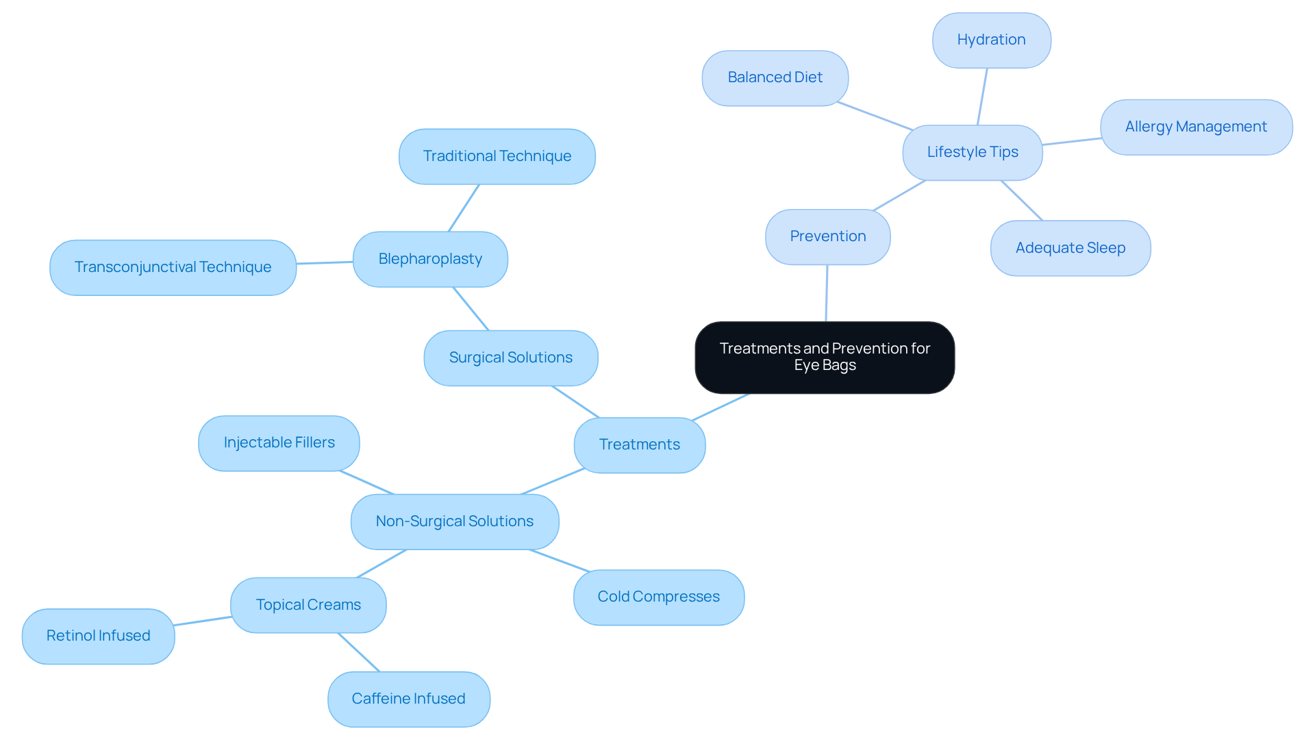 The central node represents the main topic, while the branches show different treatment options and preventive measures. Each color-coded branch helps you easily identify the type of solution, whether it's a treatment or a prevention strategy.