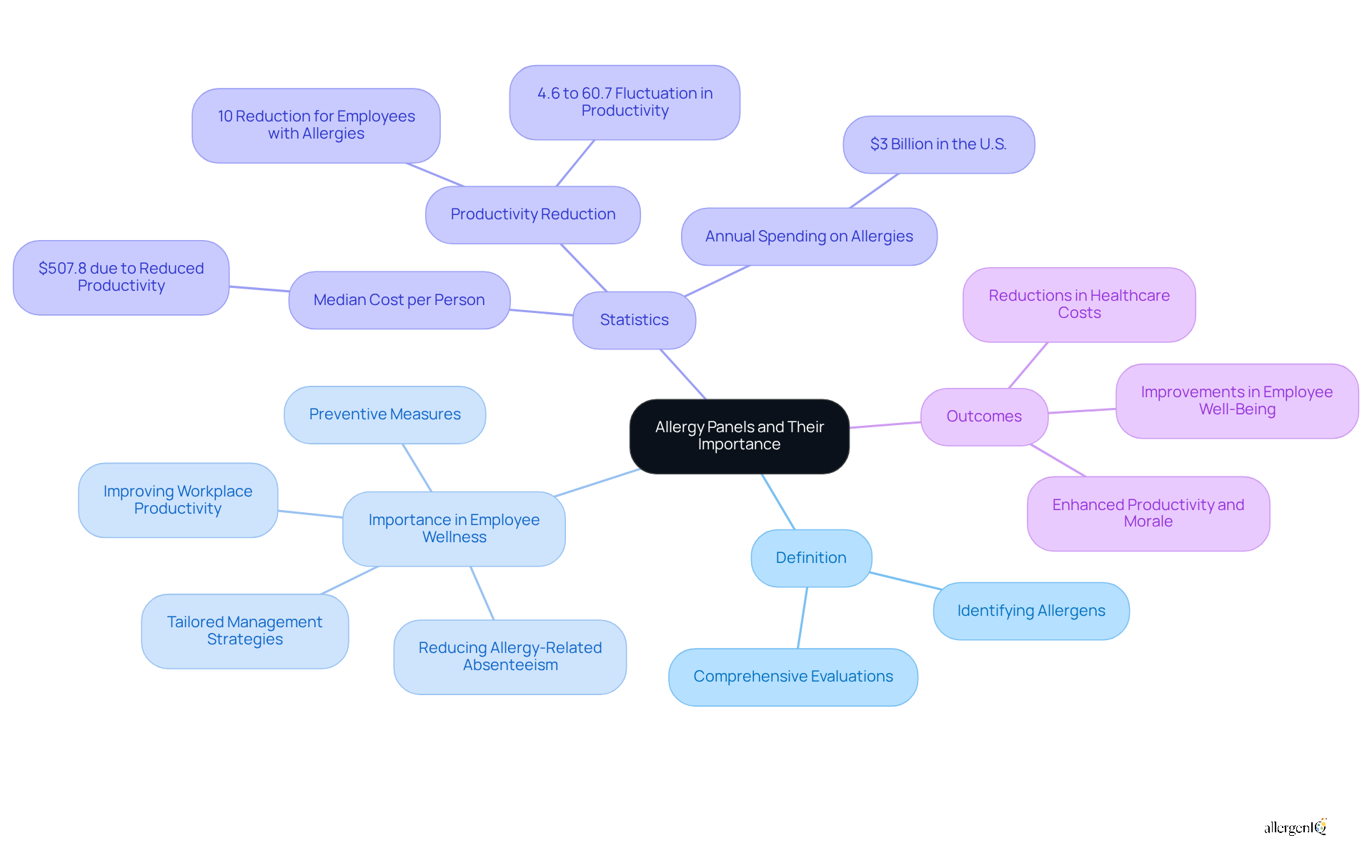The center represents allergy panels, and the branches show their definition, importance, statistics on costs and productivity, and the positive outcomes of implementing these panels in the workplace.