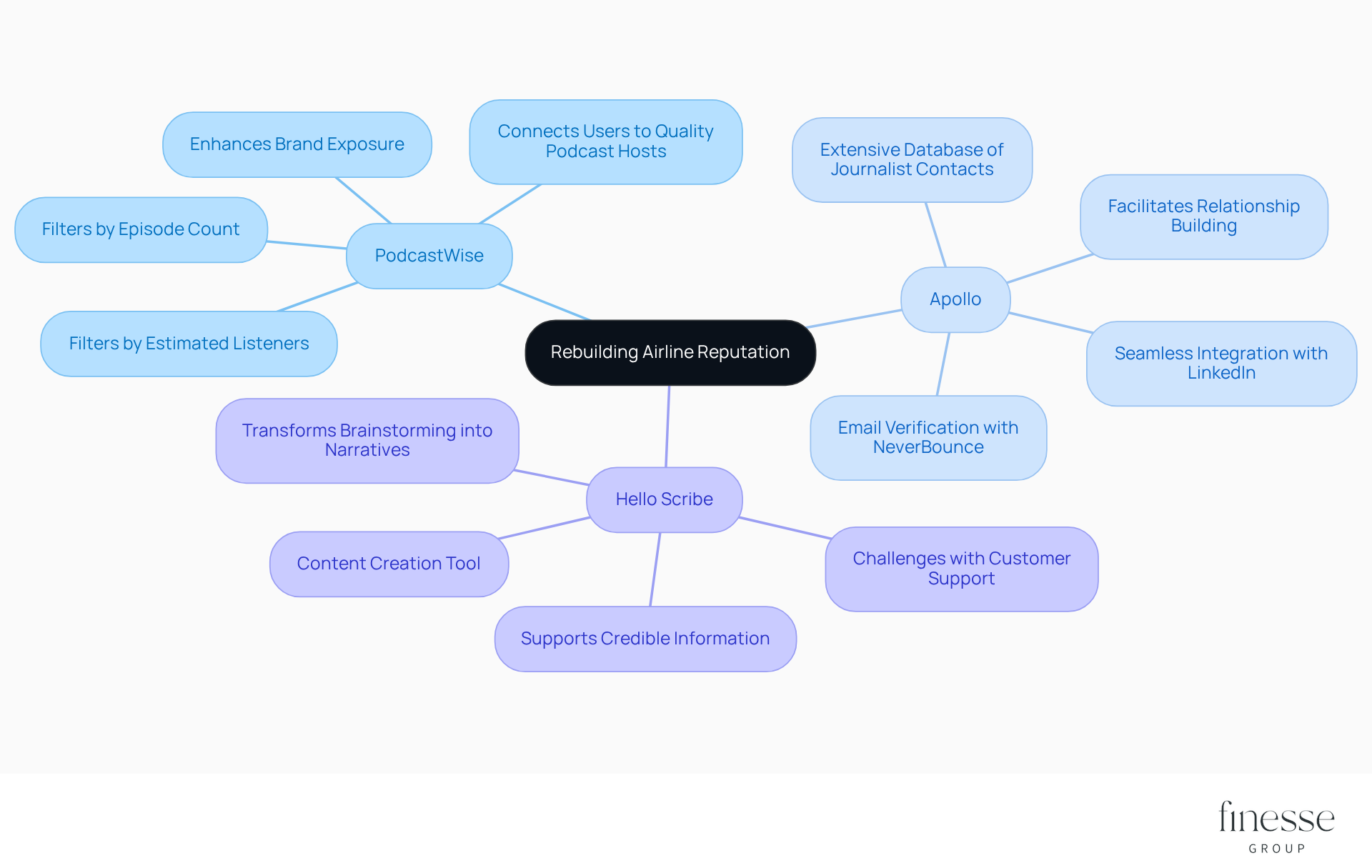 The center represents the main goal of rebuilding reputation, with branches leading to each tool that supports this goal. Each tool shows its unique features and contributions to the overall strategy.