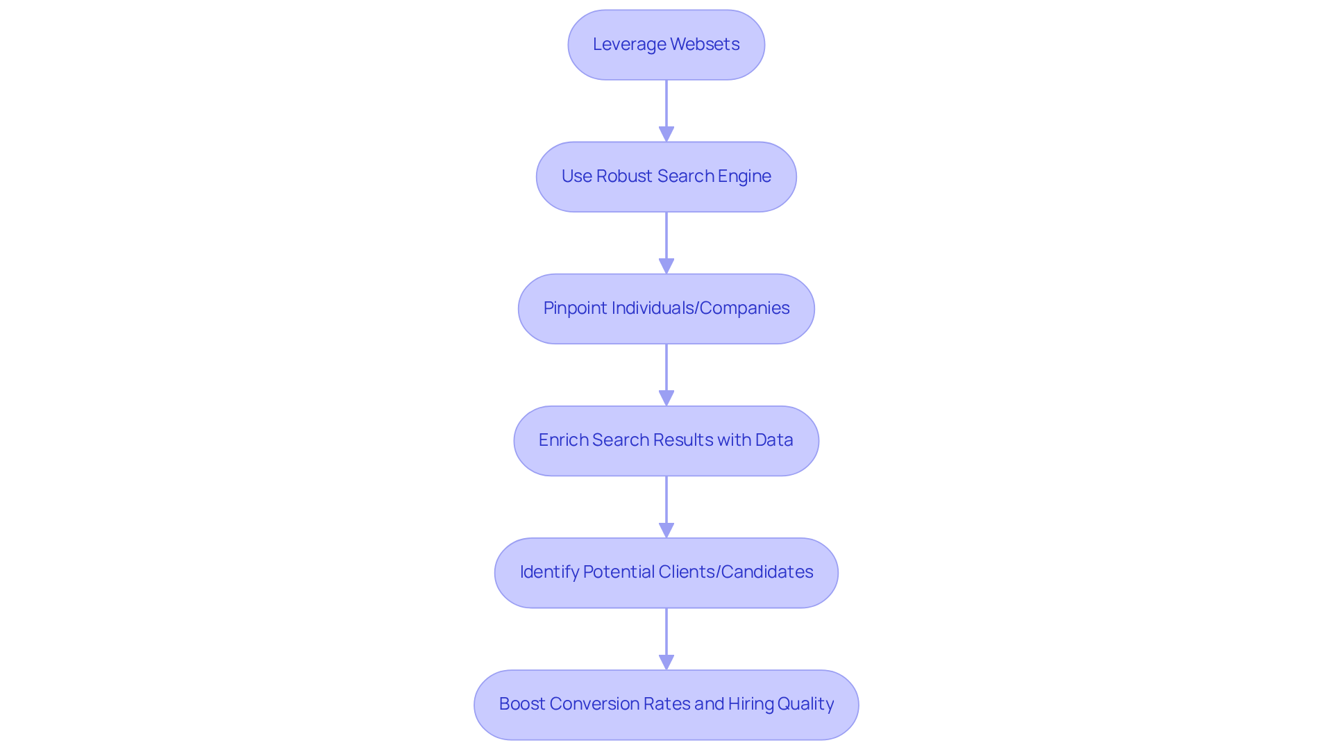 Each box represents a step in the process of using websets to enhance lead generation and recruitment. Follow the arrows to see how each step contributes to better business outcomes.