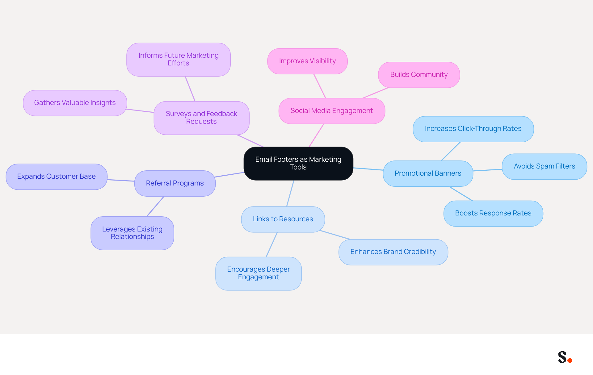 This mindmap illustrates how to turn email footers into effective marketing tools. Start at the center with the main idea, then explore each strategy by following the branches. Each branch represents a different approach to engaging your audience and enhancing your marketing efforts.