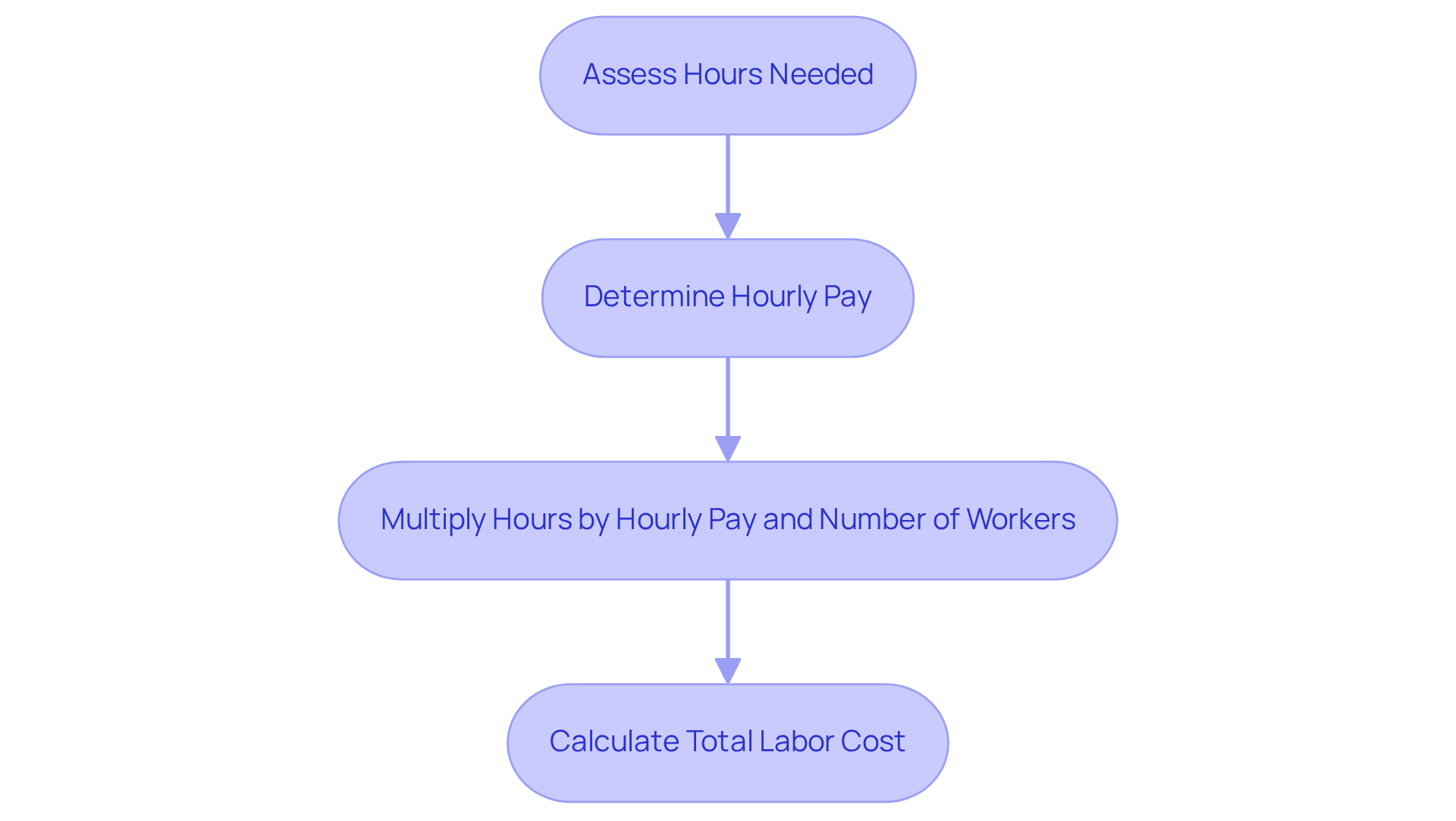 Each step in the flowchart shows part of the labor cost estimation process. Follow the arrows to understand how to arrive at the total labor expense for a landscaping job.