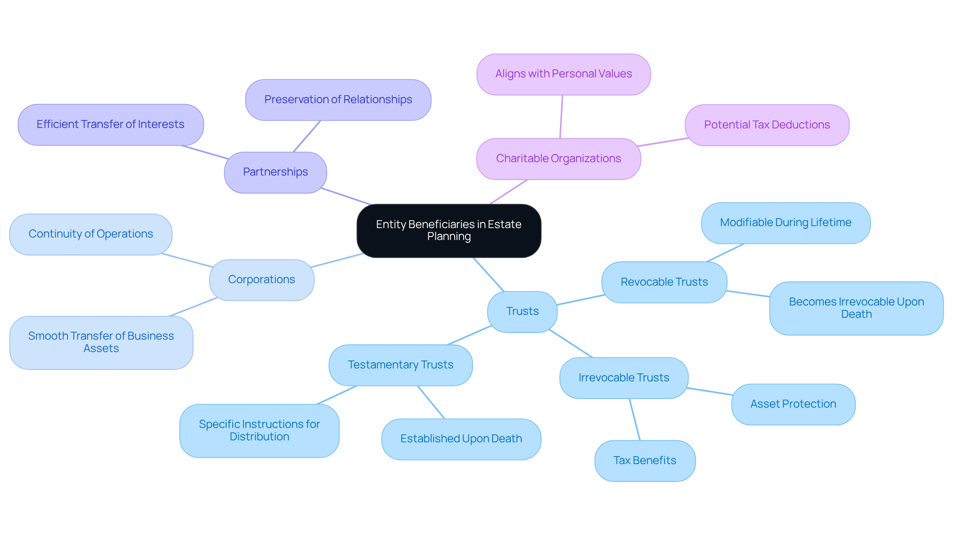 The central node represents the overall concept of entity beneficiaries. Each branch illustrates a specific type, detailing its purpose and benefits, helping you visualize your options in estate planning. The central node represents the overall concept of entity beneficiaries. Each branch illustrates a specific type, detailing its purpose and benefits, helping you visualize your options in estate planning.