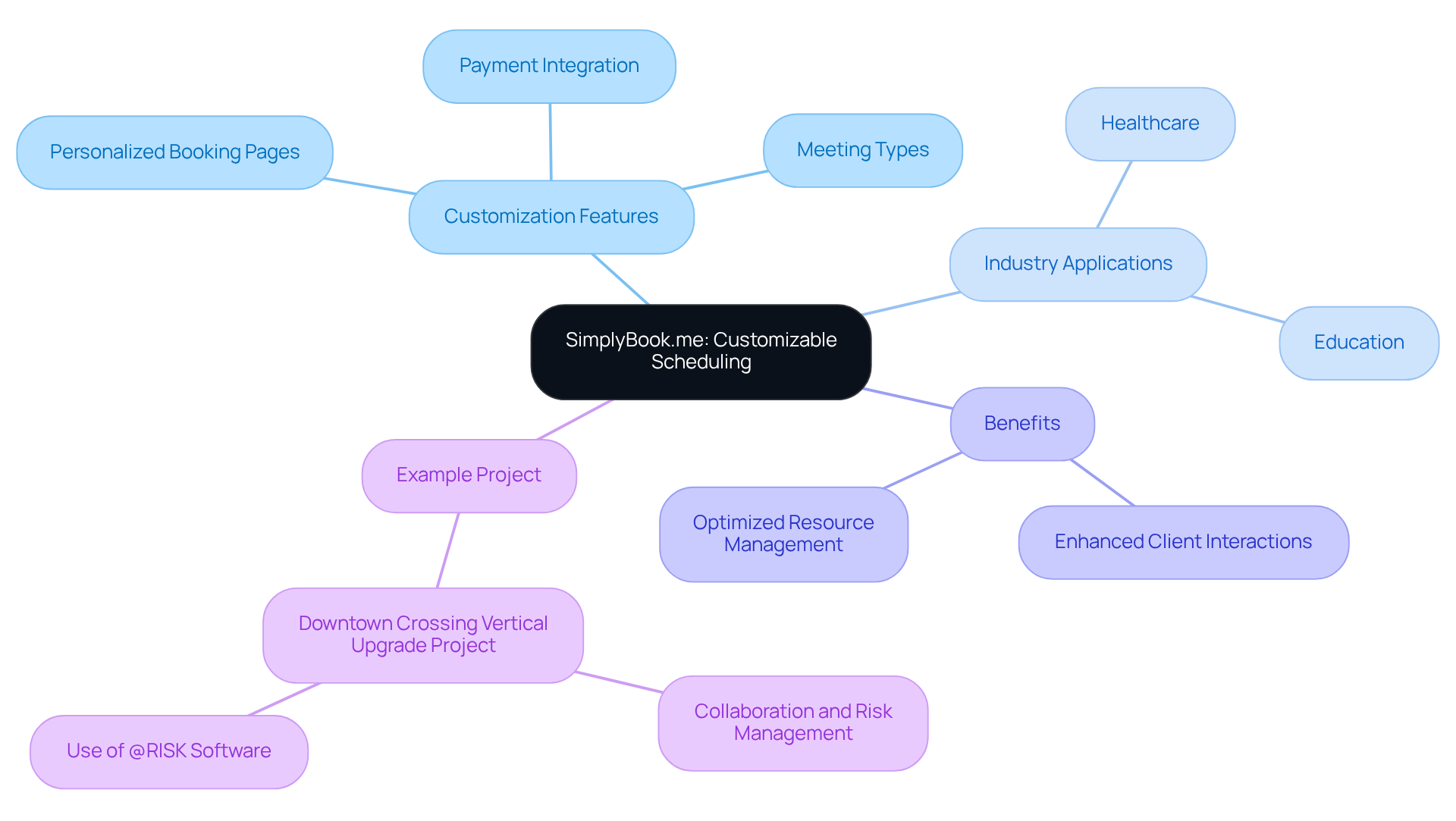 Follow the branches from the central idea to explore how SimplyBook.me addresses scheduling needs across different industries and the features that make it effective. Follow the branches from the central idea to explore how SimplyBook.me addresses scheduling needs across different industries and the features that make it effective.