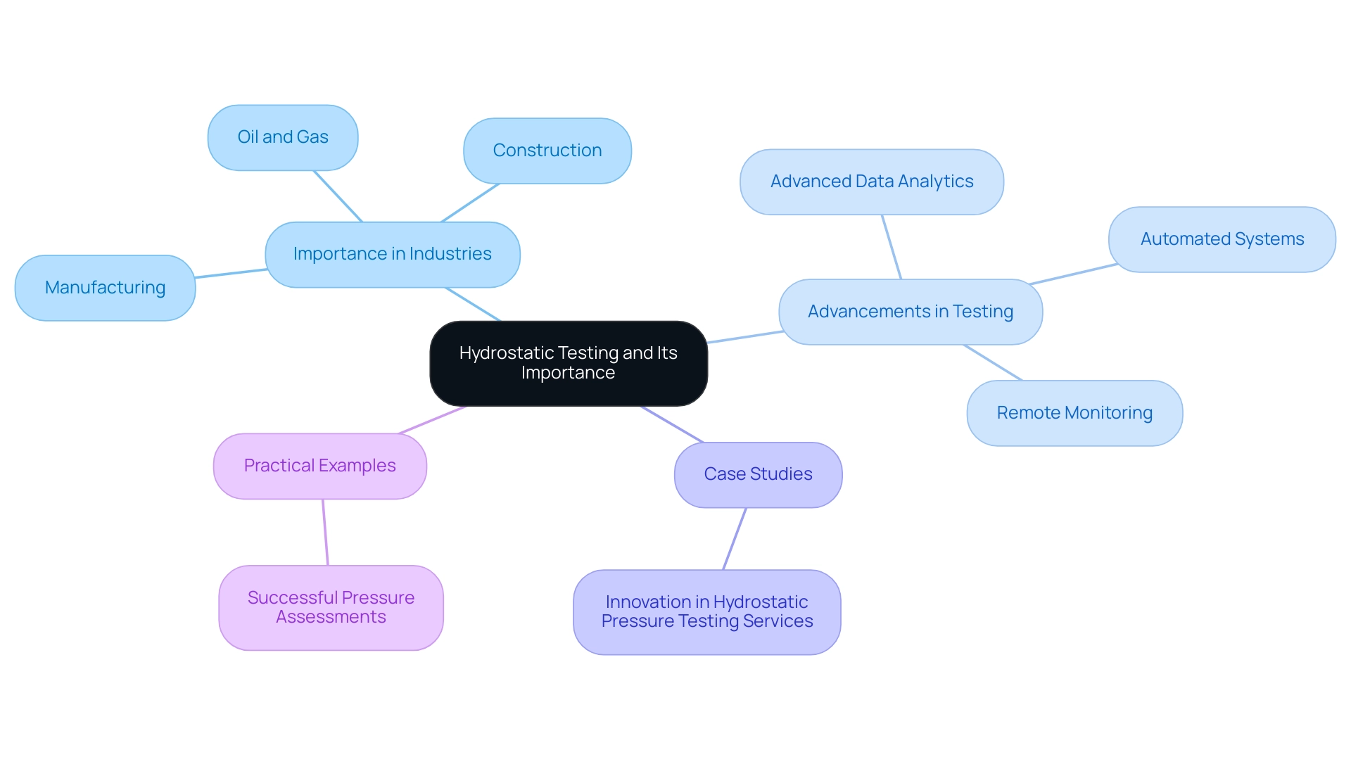 The central node represents hydrostatic testing, with branches indicating various aspects such as its importance in different industries, advancements, case studies, and practical applications.