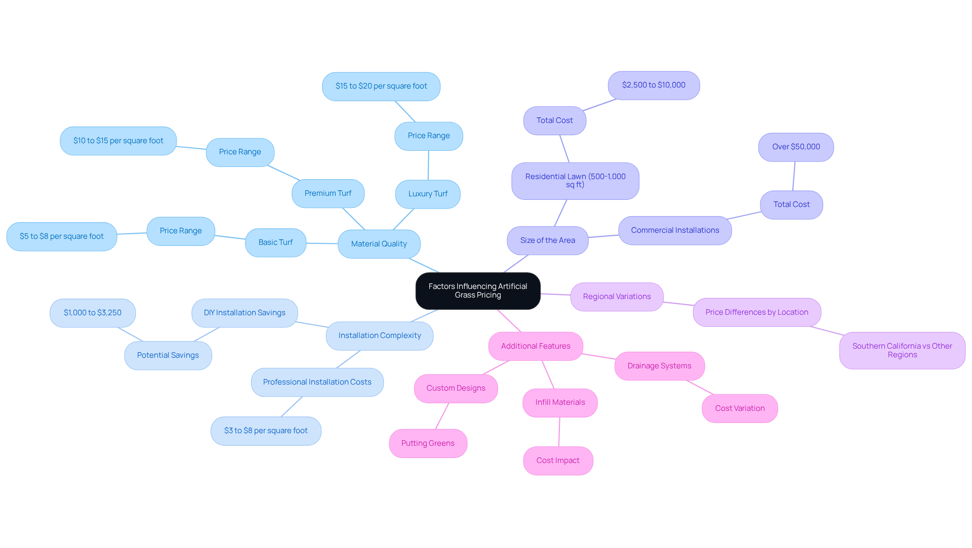 The central node represents the overall topic, while the branches show the main factors affecting pricing. Each sub-branch provides specific details or examples related to that factor, helping you understand how they contribute to the overall cost.