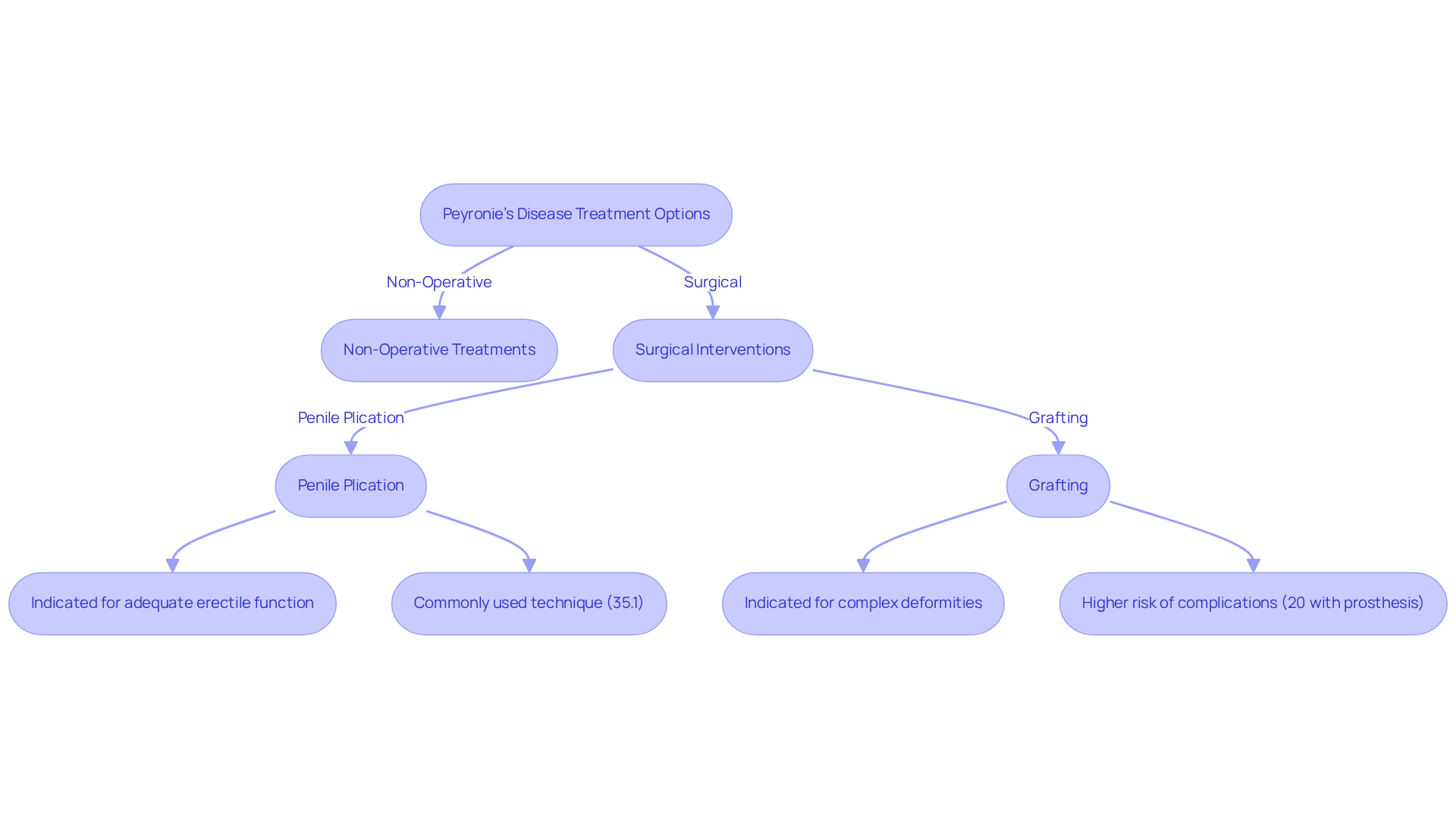 This flowchart guides you through the treatment options for Peyronie's Disease. Start at the top with the main treatment categories, then follow the arrows to see the specific surgical techniques and their indications. Each path shows how decisions are made based on the patient's condition.
