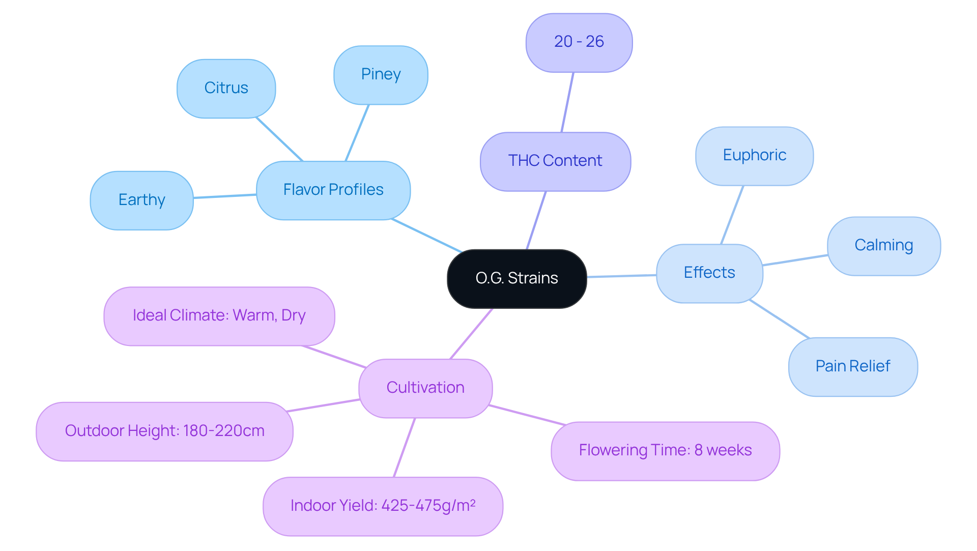 Start from the central idea of O.G. Strains and explore each branch that represents a characteristic. Each sub-branch offers deeper insights into that characteristic, helping you understand the full spectrum of what makes O.G. strains unique. Start from the central idea of O.G. Strains and explore each branch that represents a characteristic. Each sub-branch offers deeper insights into that characteristic, helping you understand the full spectrum of what makes O.G. strains unique.