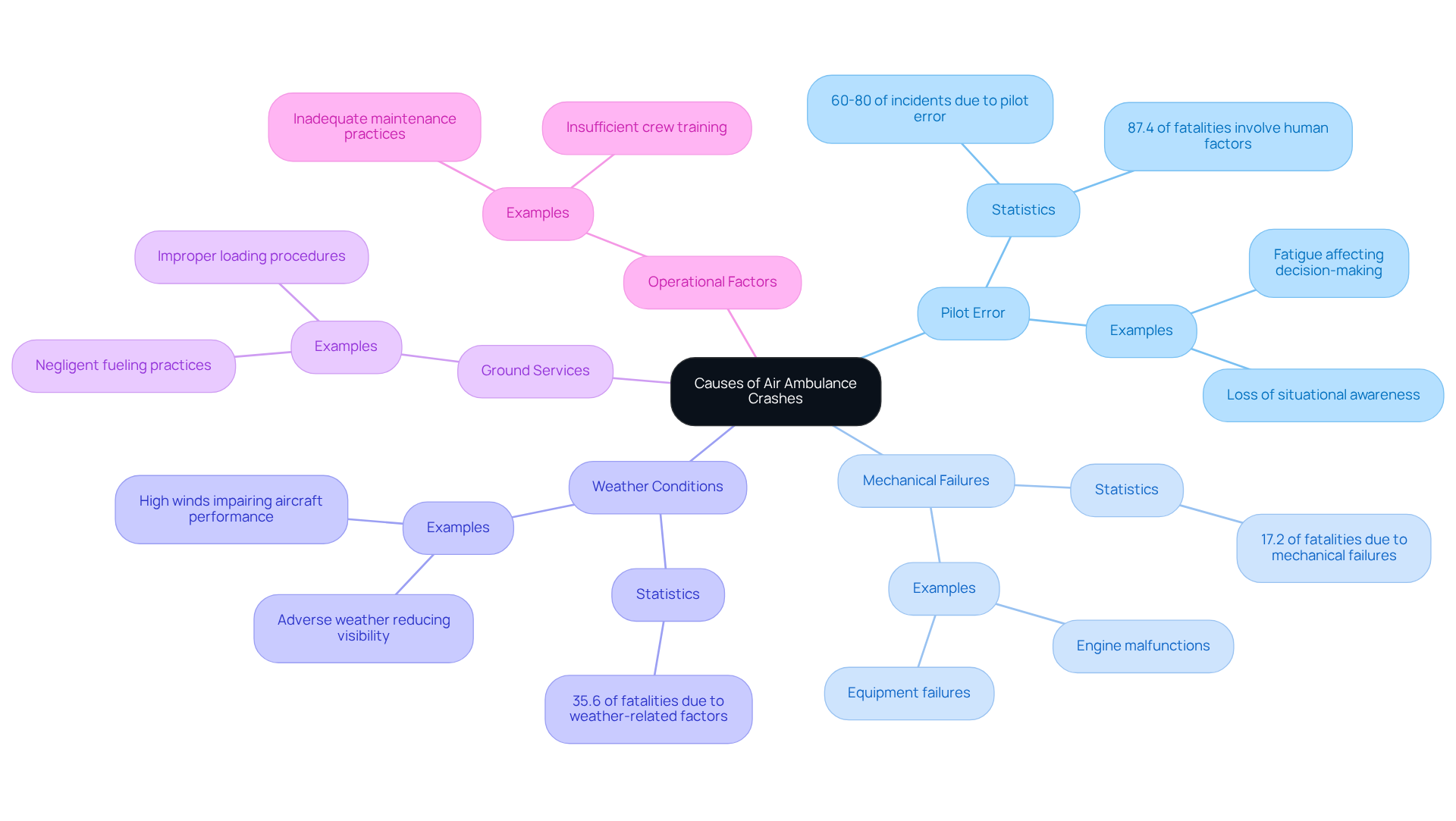 The central node represents the main topic, while the branches show different causes of crashes. Each sub-branch provides more detail, like statistics or examples, helping you see how each factor contributes to the overall issue.