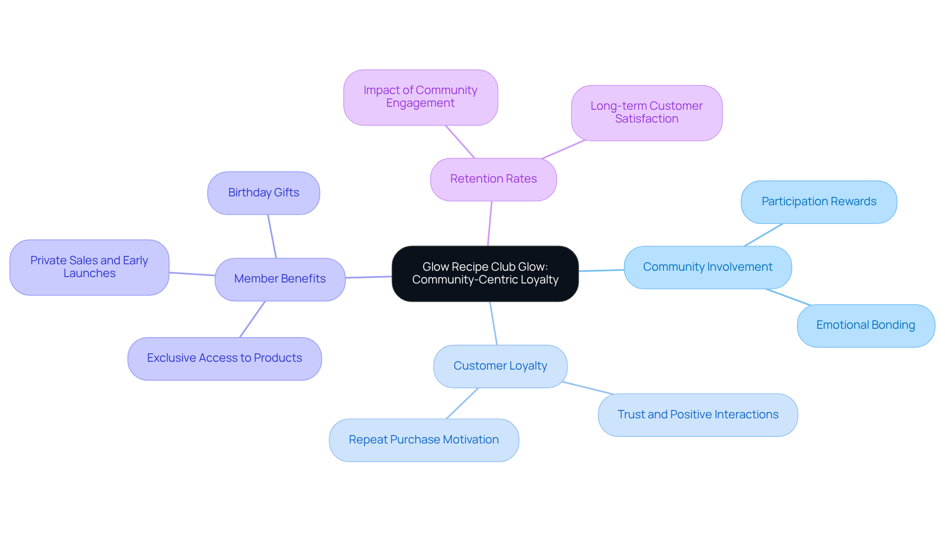 The central node represents the loyalty program, while branches show how community involvement enhances customer loyalty and retention. Each sub-branch details specific aspects that contribute to the overall success of the initiative.