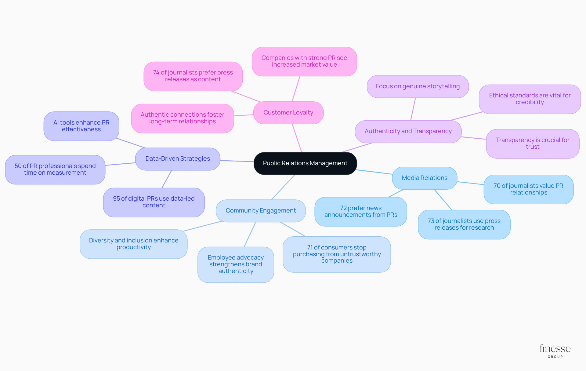 The center represents the main theme of public relations management. Each branch represents a key component of PR, with sub-branches providing specific statistics and insights that illustrate the importance and effectiveness of PR strategies.