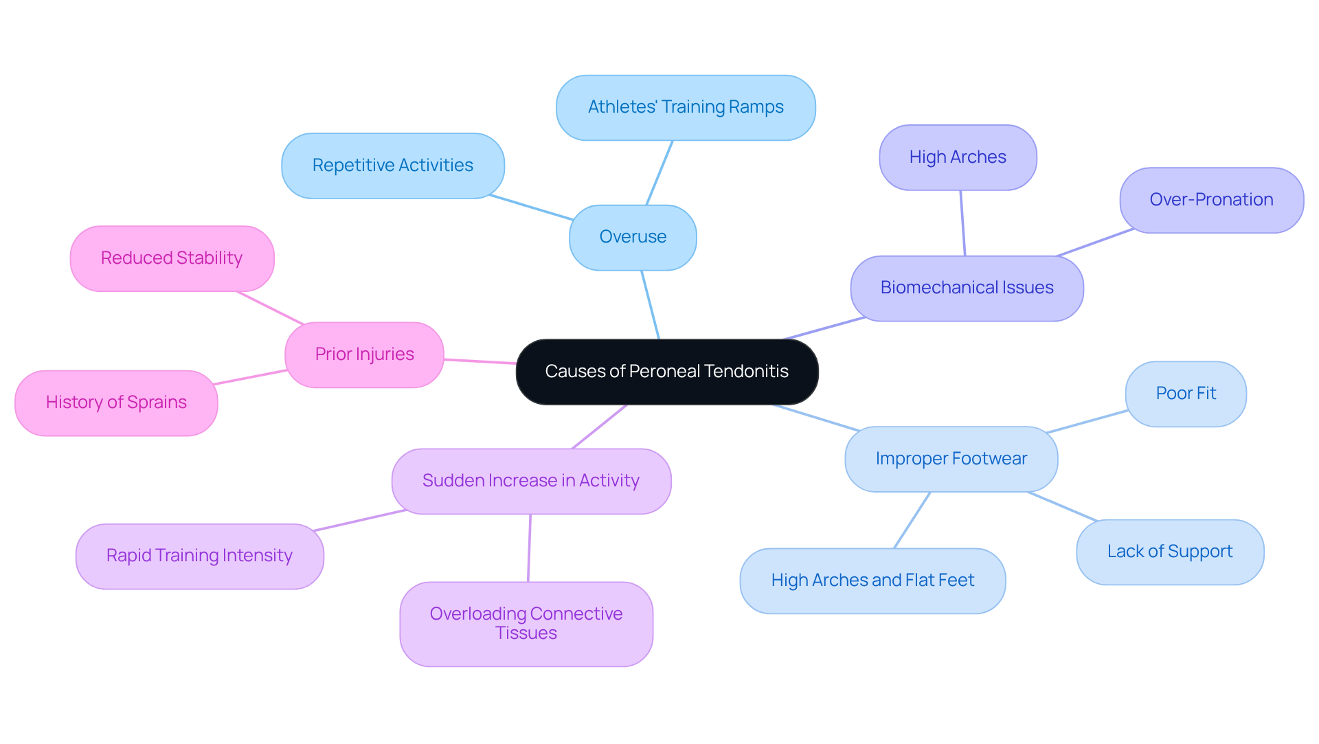 The central node represents the main topic, while the branches show different risk factors that can lead to peroneal tendonitis. Each branch can be explored to understand how specific issues contribute to ankle pain. The central node represents the main topic, while the branches show different risk factors that can lead to peroneal tendonitis. Each branch can be explored to understand how specific issues contribute to ankle pain.
